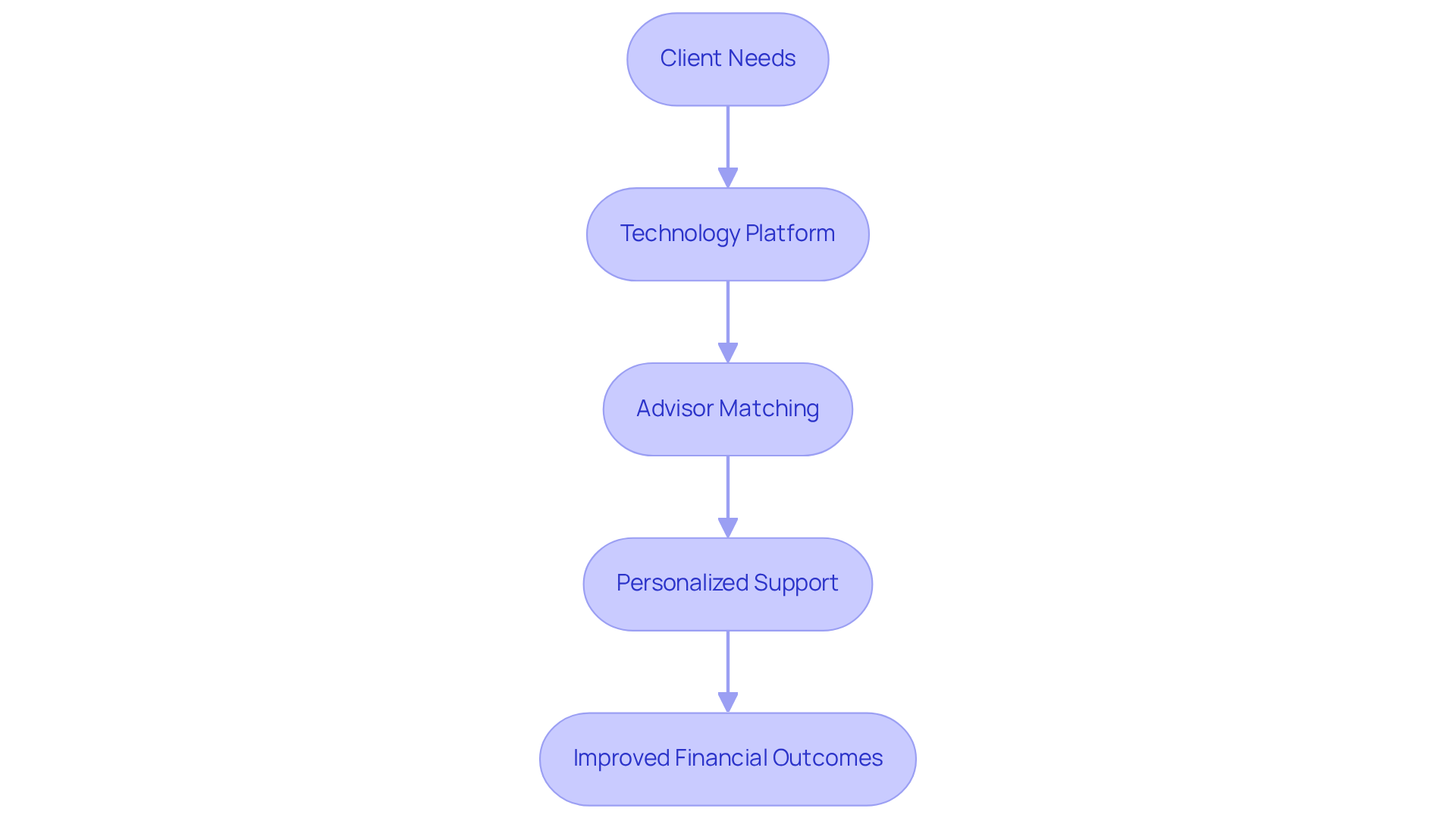 This flowchart shows how clients start with their needs, use technology to find the right advisors, receive personalized support, and ultimately achieve better financial outcomes. Follow the arrows to see how each step connects.