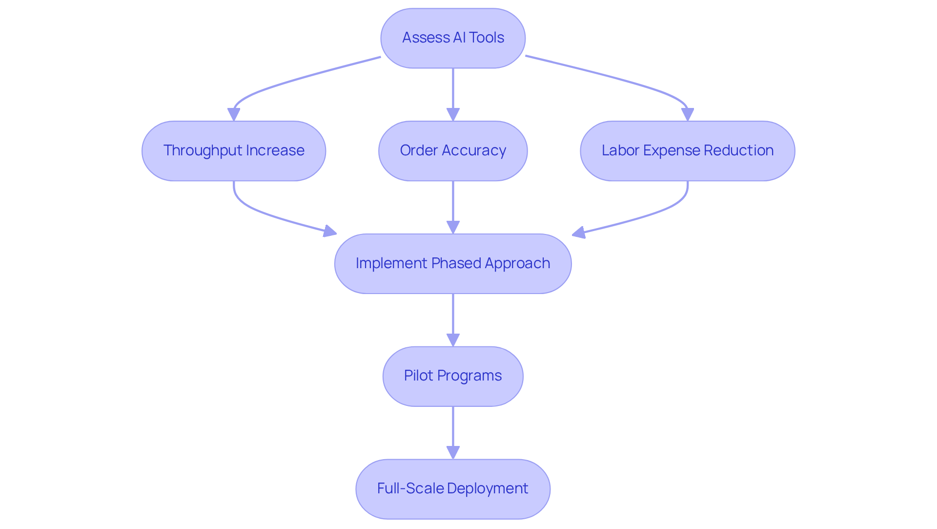 This flowchart outlines how to assess and implement AI tools for warehouse automation. Start with assessing the tools using key metrics, then follow the steps to implement them in phases, ensuring effectiveness before full deployment.