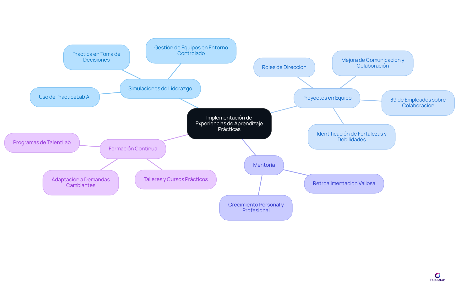 Este mindmap muestra cómo diferentes estrategias contribuyen al desarrollo de capacidades de liderazgo. Cada rama representa una estrategia específica, y las sub-ramas ofrecen detalles sobre cómo implementar cada una. Sigue las conexiones para entender cómo se relacionan entre sí.