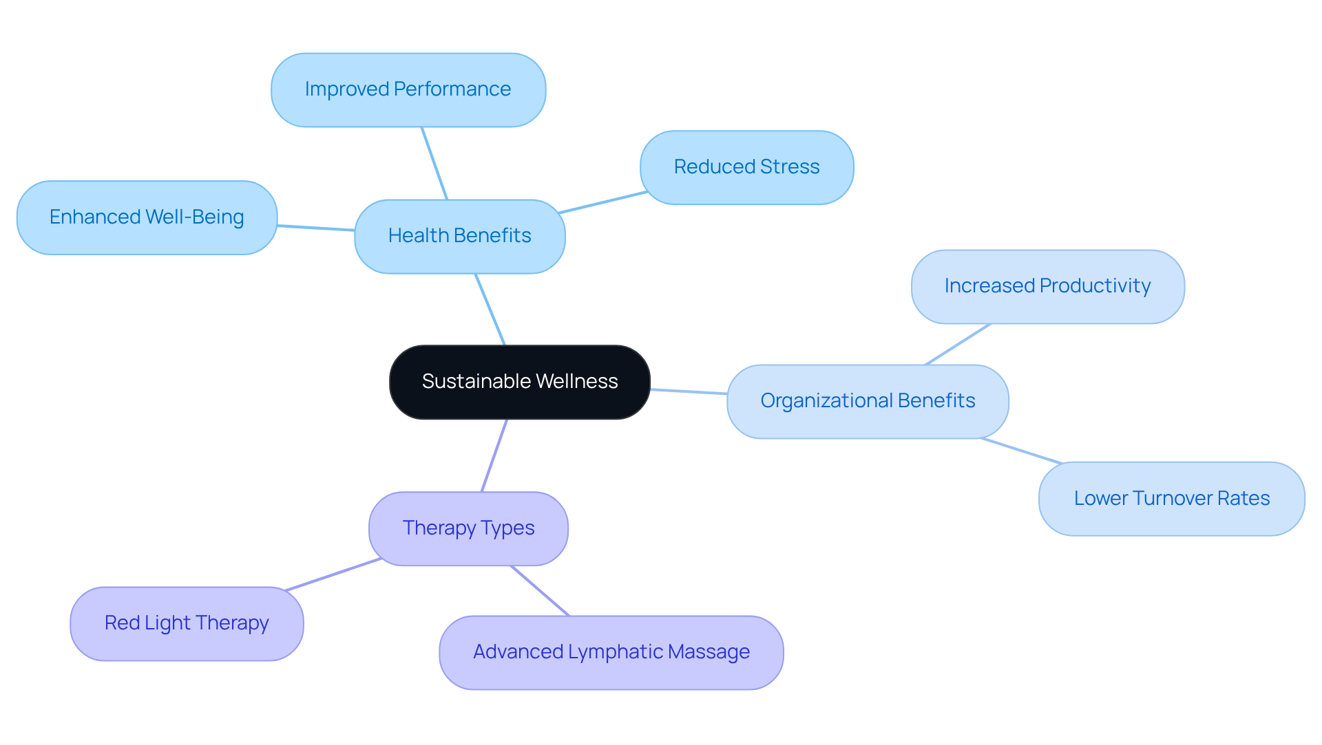 At the center, you'll find the concept of sustainable wellness, branching out into various benefits for individuals and organizations, as well as the types of therapies available. Follow the branches to see how each aspect contributes to overall wellness.