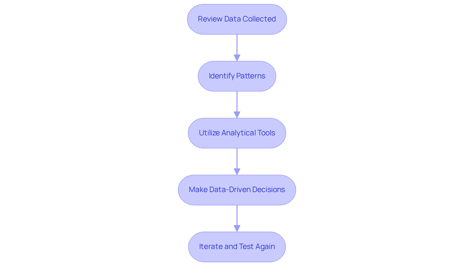 Follow the steps in the flowchart to understand how to analyze your content testing results and refine your marketing strategies. Each box shows a key action to take, and the arrows guide you through the process. Follow the steps in the flowchart to understand how to analyze your content testing results and refine your marketing strategies. Each box shows a key action to take, and the arrows guide you through the process.