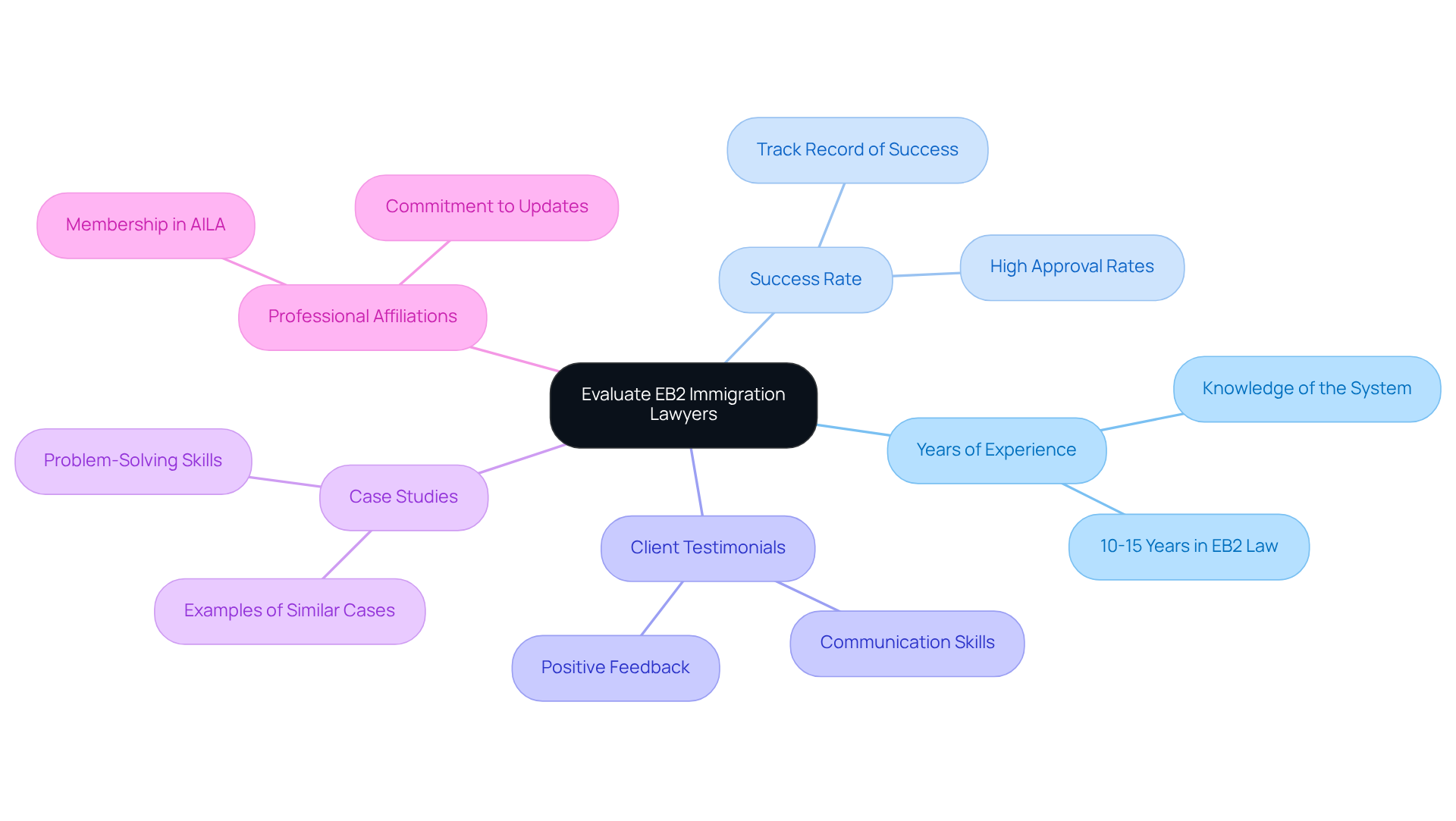 This mindmap helps you see the important aspects to consider when selecting an EB2 immigration lawyer. Each branch represents a key factor, and you can explore further details by following the sub-branches.