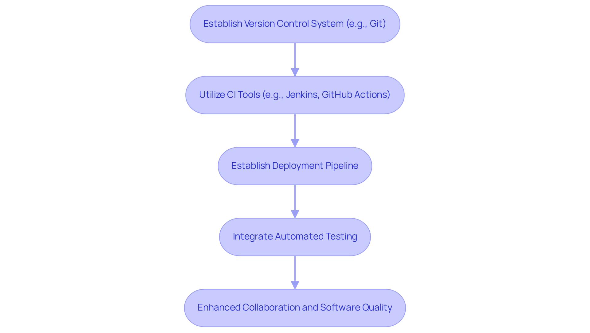 Each box represents a step in the CI/CD process. Follow the arrows to see how each step leads to the next, ultimately enhancing collaboration and software quality.