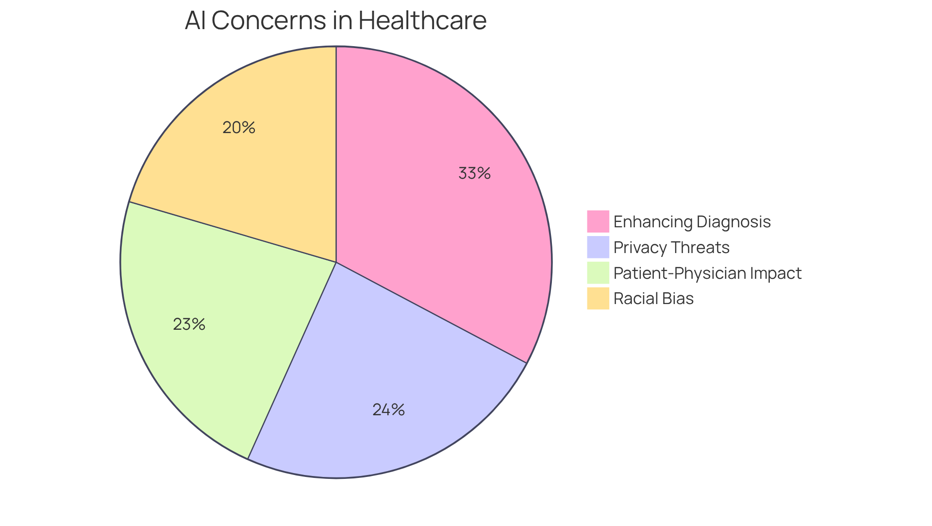 Each slice of the pie represents a different concern or belief about AI in healthcare. The larger the slice, the more people share that opinion. For example, the biggest slice shows that many believe AI will enhance diagnosis quality. Each slice of the pie represents a different concern or belief about AI in healthcare. The larger the slice, the more people share that opinion. For example, the biggest slice shows that many believe AI will enhance diagnosis quality.