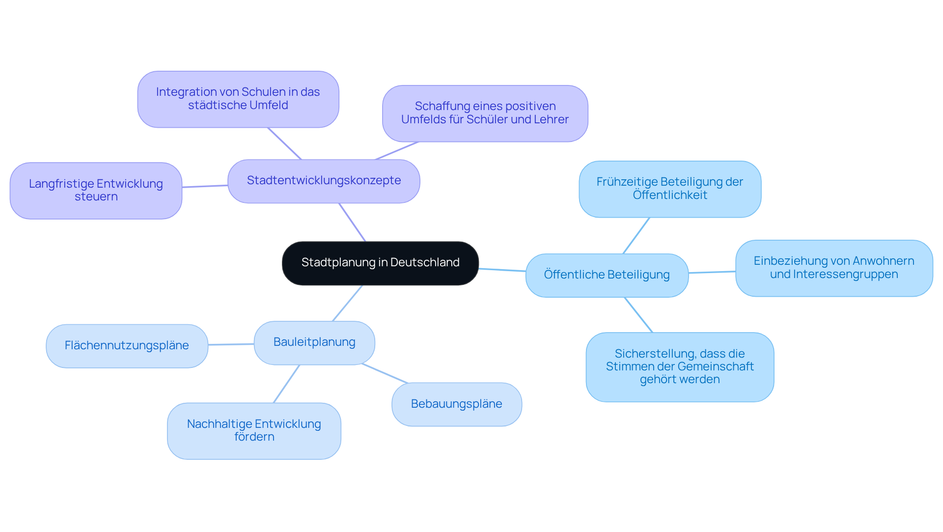 Im Zentrum steht die Stadtplanung, von der aus die verschiedenen Aspekte abzweigen. Jedes Hauptthema zeigt einen wichtigen Bereich der Stadtplanung, und die Unterzweige bieten zusätzliche Informationen oder Fragen, die in diesem Bereich relevant sind.