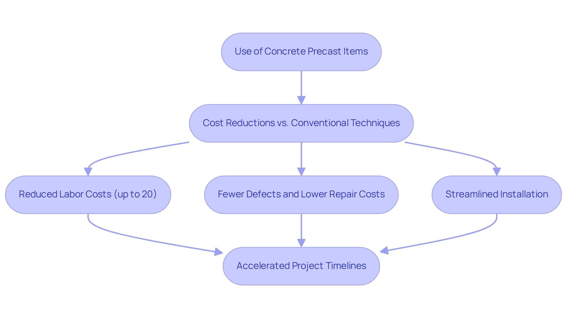 Each box represents a stage in realizing the benefits of M-1's precast solutions, with arrows indicating the flow from cost reductions to improved project outcomes.