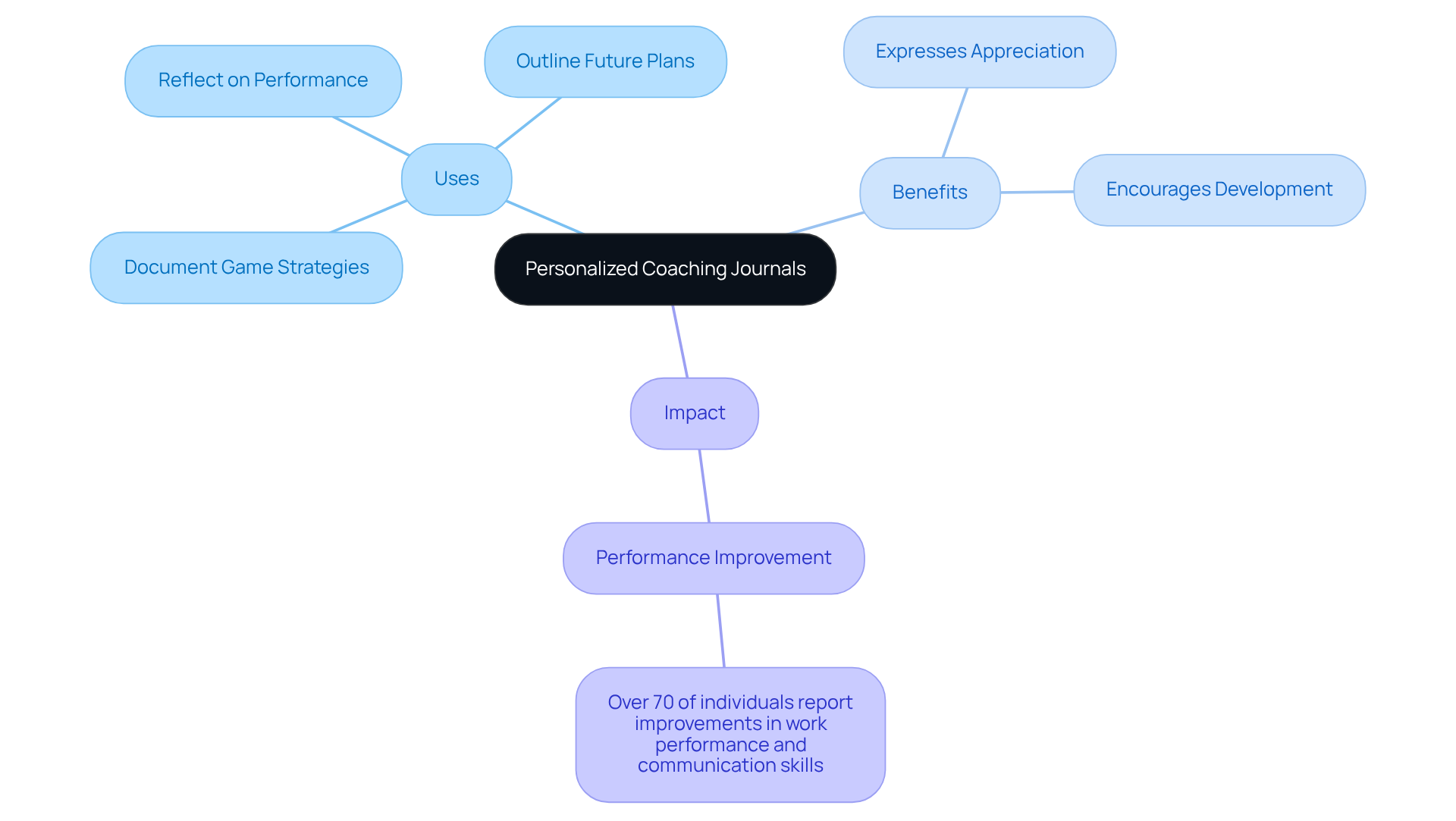 This mindmap illustrates how personalized journals serve coaches. The central idea is surrounded by uses, benefits, and the positive impact of these tools on performance, making it easy to grasp their importance. This mindmap illustrates how personalized journals serve coaches. The central idea is surrounded by uses, benefits, and the positive impact of these tools on performance, making it easy to grasp their importance.
