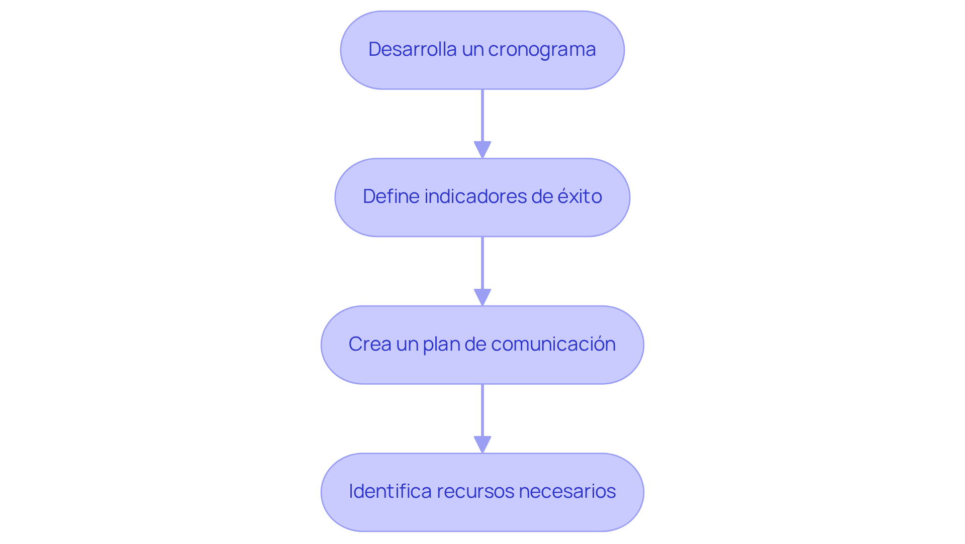 Cada cuadro representa un paso en el proceso de implementación. Sigue las flechas para ver cómo cada etapa se relaciona con la siguiente y cómo contribuyen al éxito general del cambio.
