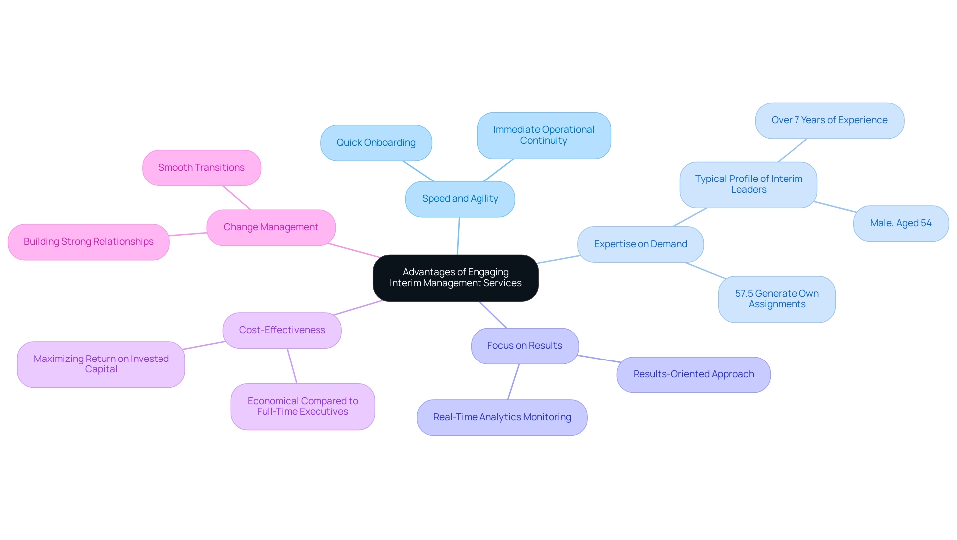 The central node represents the overall theme, with branches illustrating the key advantages and their supporting details.