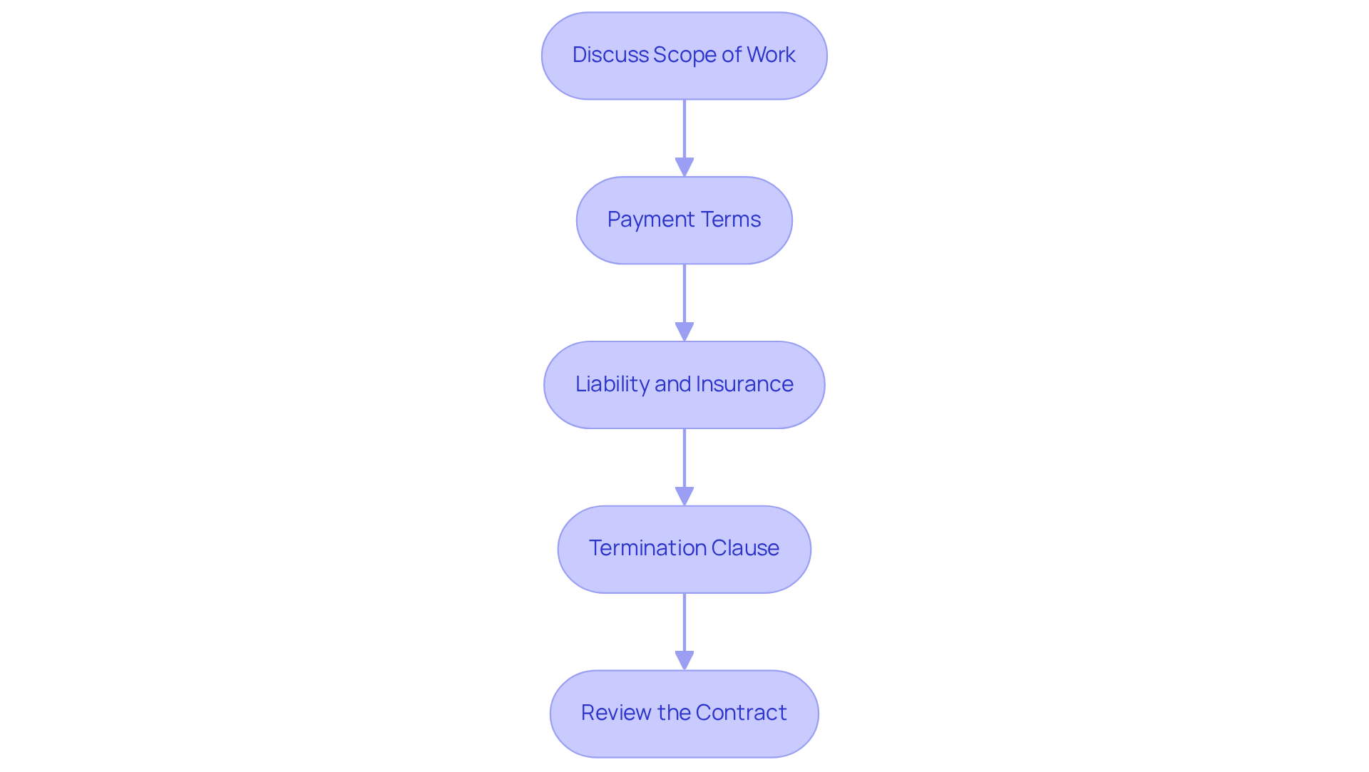 Each box represents a step in the negotiation process. Follow the arrows to see how each step leads to the next, ensuring a thorough and structured approach to finalizing the hiring agreement.