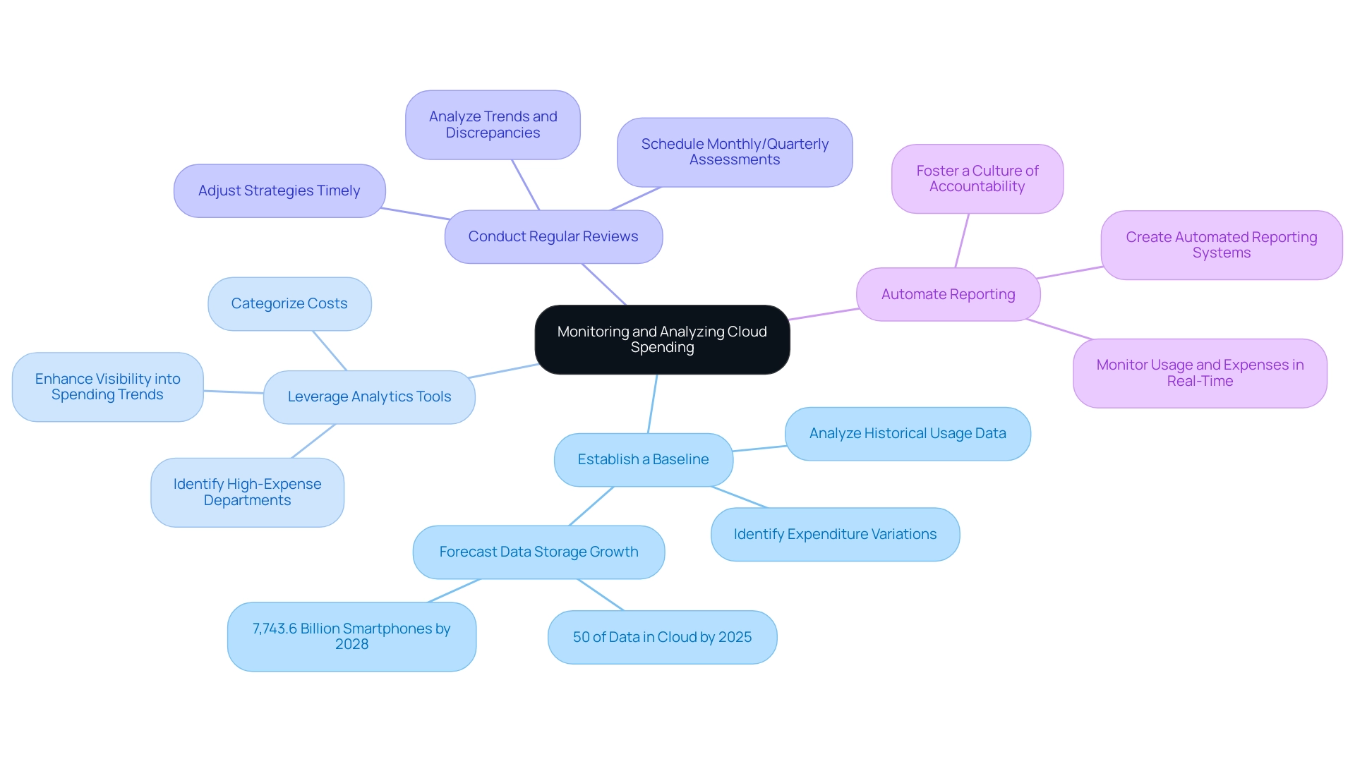 The central node represents the overall goal, with branches showing the four key strategies for monitoring and analyzing cloud spending.