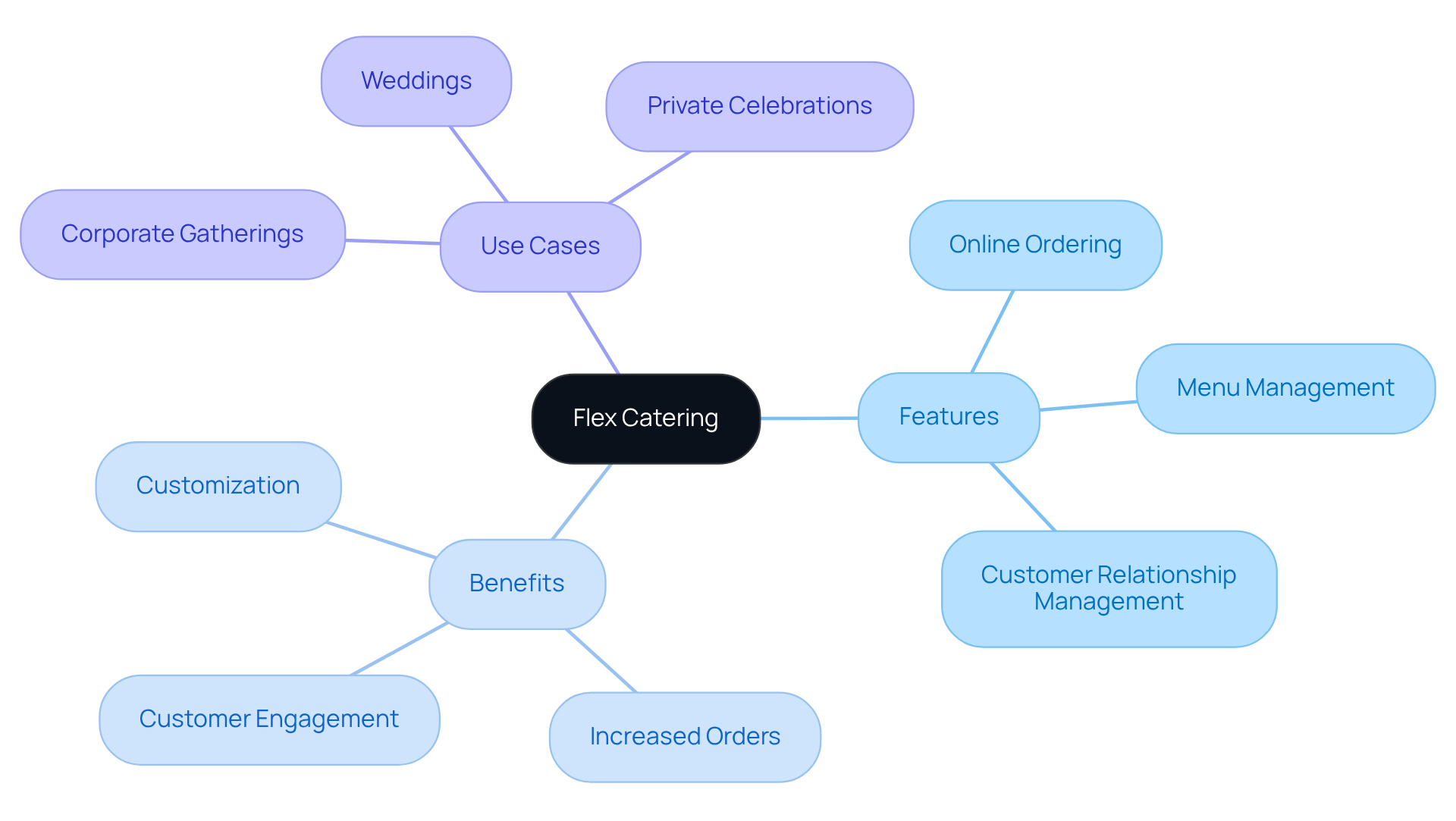 Start at the center with Flex Catering, then explore the branches to see its features, benefits, and how it can be used for different events.