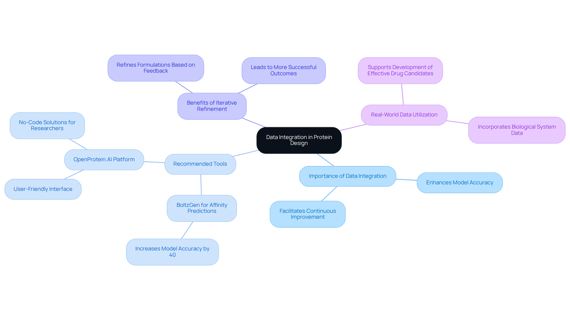 The center represents the main topic of data integration in protein design. Each branch shows a different aspect, like tools and benefits, helping you understand how they all connect to improve protein development.
