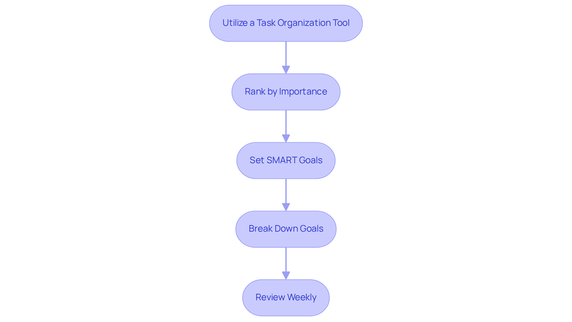 Each box represents a step in the process of prioritizing tasks and setting clear goals. Follow the arrows to see how each step leads to the next, helping you stay organized and focused.