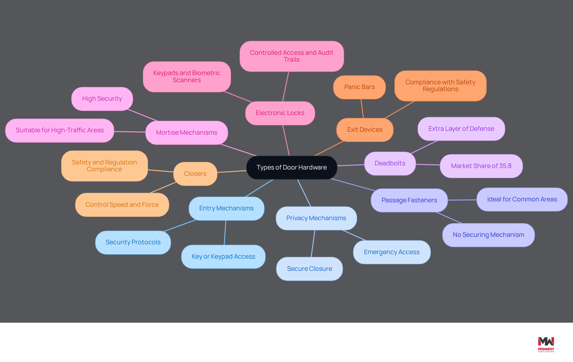 This mindmap starts with the main topic of door hardware types at the center. Each branch represents a different type of hardware, and the sub-branches explain what each type does. This way, you can easily see how each type contributes to security and compliance in commercial settings.
