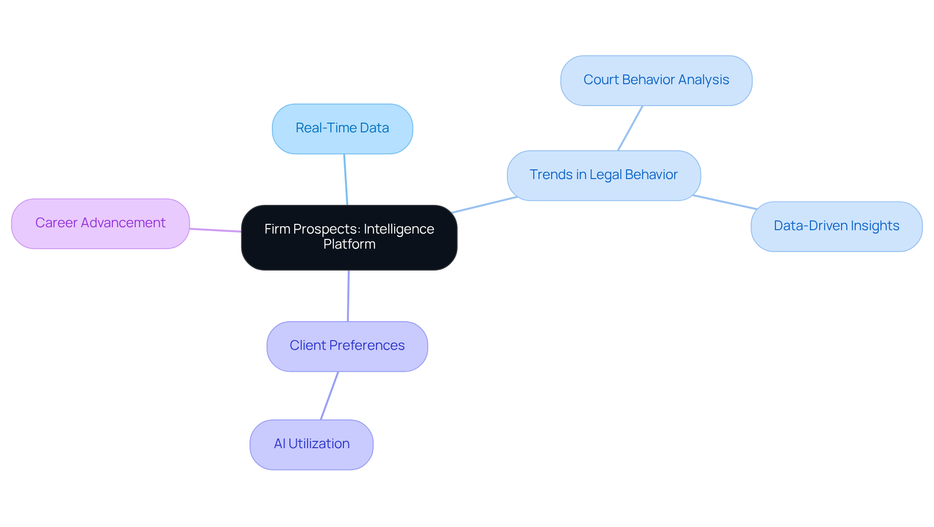 The central node represents the Firm Prospects platform, while the branches show how it connects to various aspects of legal practice, including trends, client expectations, and career growth. Each branch highlights a key area of focus, helping you understand the broader implications of the platform's insights.
