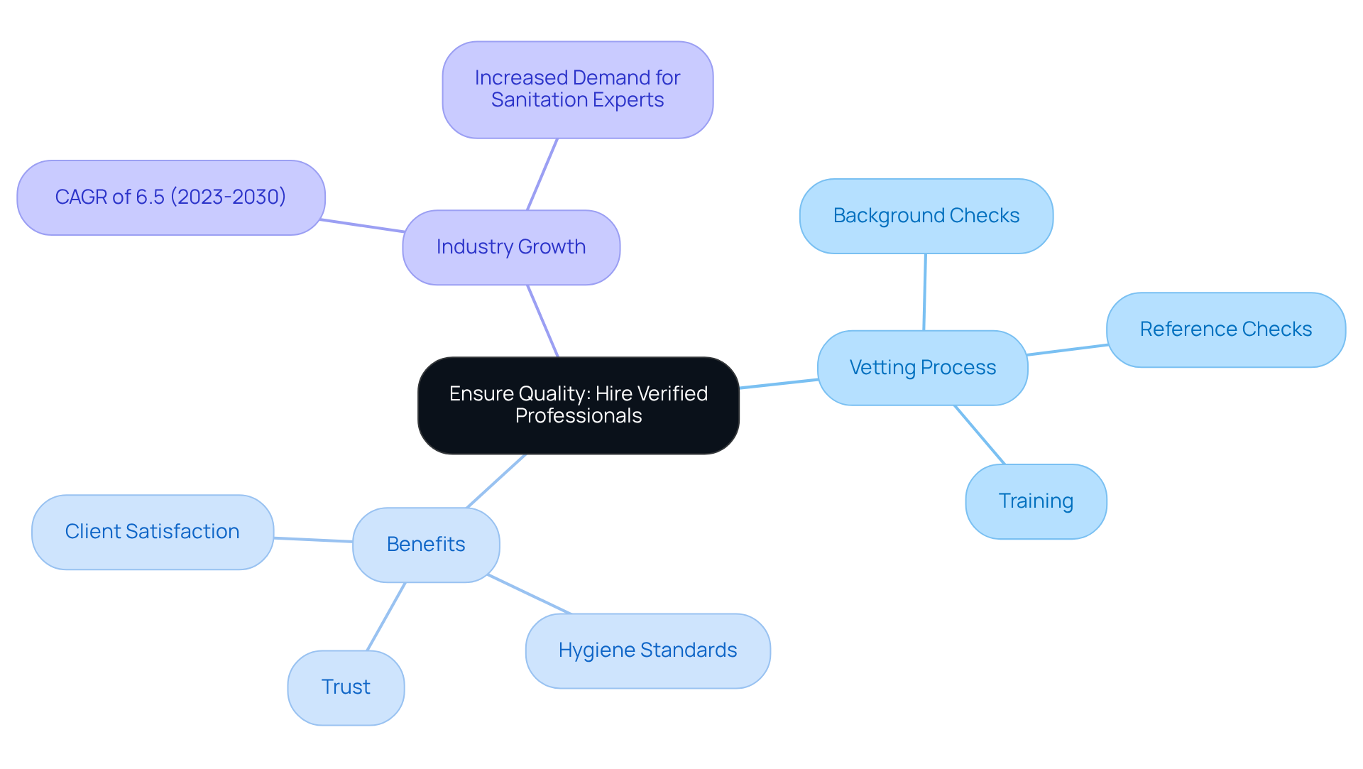 The central idea is about ensuring quality through hiring verified professionals. Each branch represents a key aspect of this process, showing how they contribute to overall service quality and client trust.