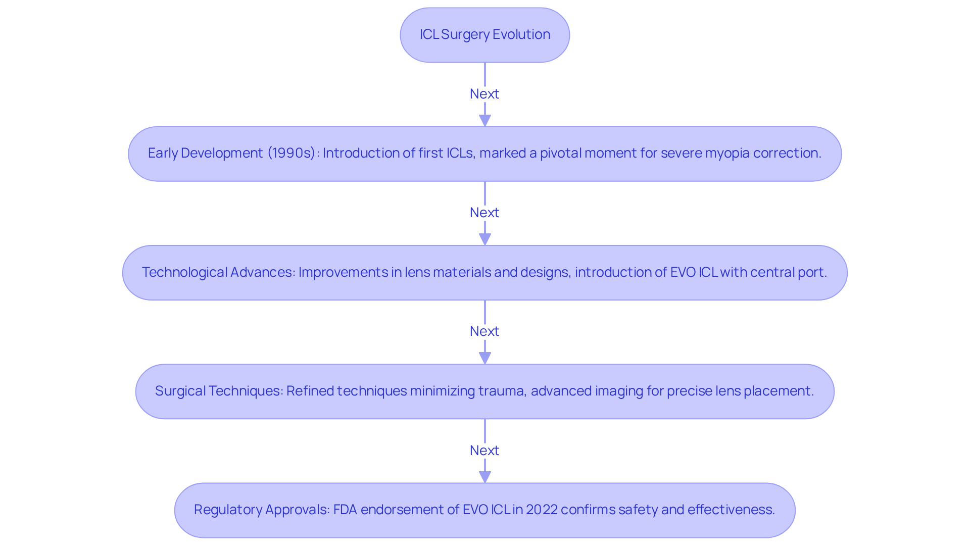 This flowchart illustrates the key stages in the evolution of ICL surgery. Each box represents a significant development, showing how the procedure has advanced over time. Follow the arrows to see how each stage builds on the previous one, leading to the current state of ICL surgery.