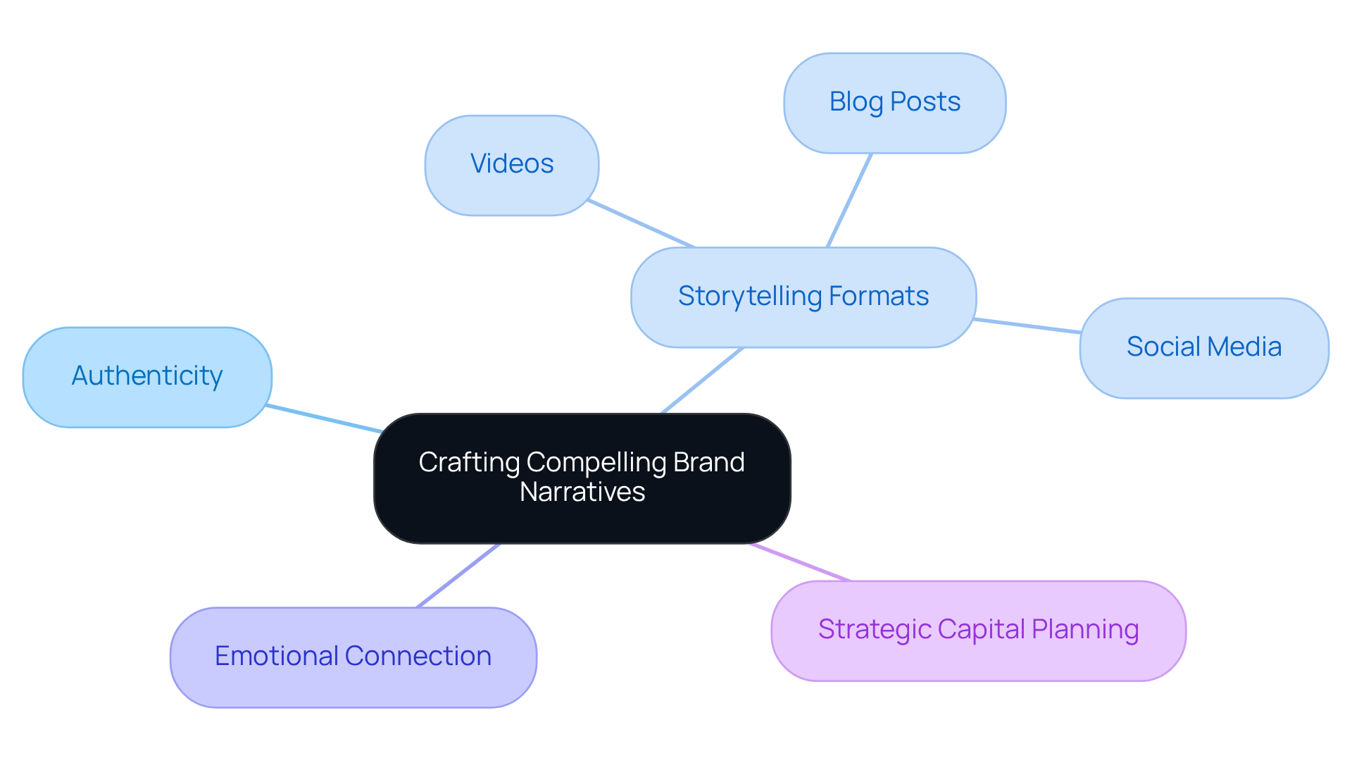 Start at the center with the main idea of brand narratives. Each branch explores different elements like authenticity and storytelling formats, helping you see how they connect and contribute to building a strong brand.
