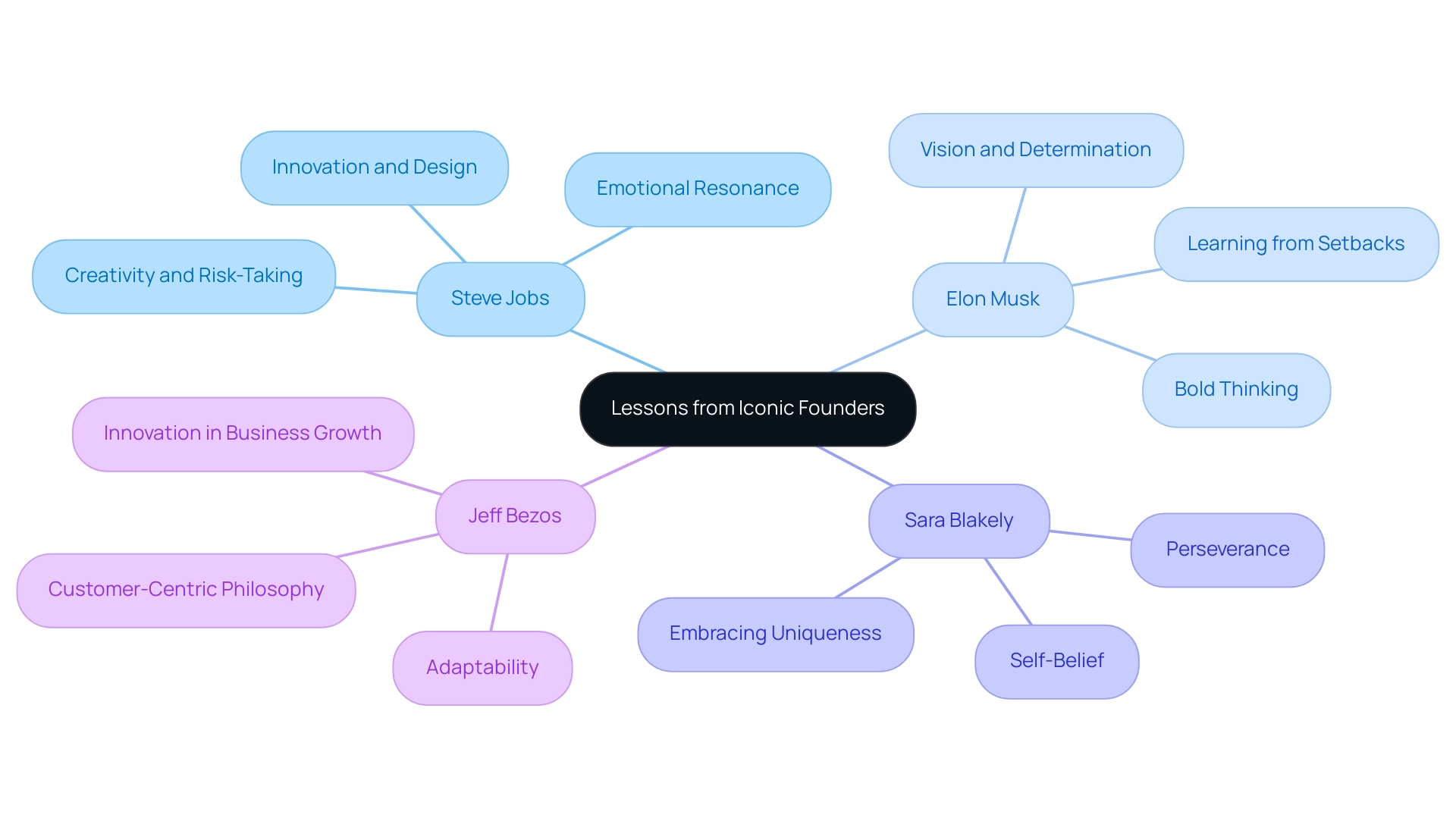 Each branch represents a founder, with sub-branches detailing specific lessons and philosophies attributed to their entrepreneurial journeys.