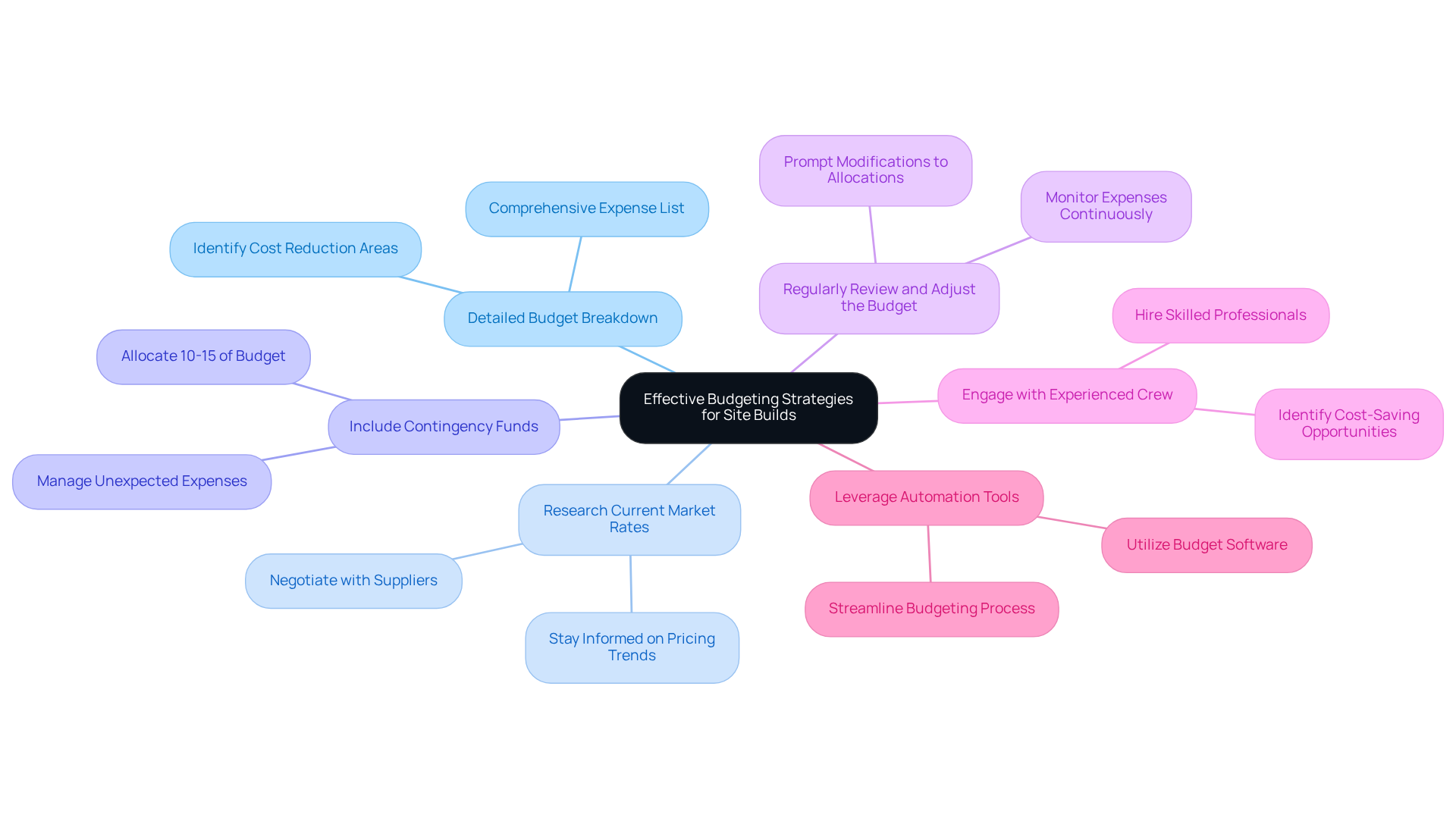 This mindmap starts with the main idea of budgeting strategies at the center. Each branch represents a specific strategy, and you can follow the branches to see the details and actions associated with each one. It's a great way to visualize how these strategies connect and support effective budgeting.
