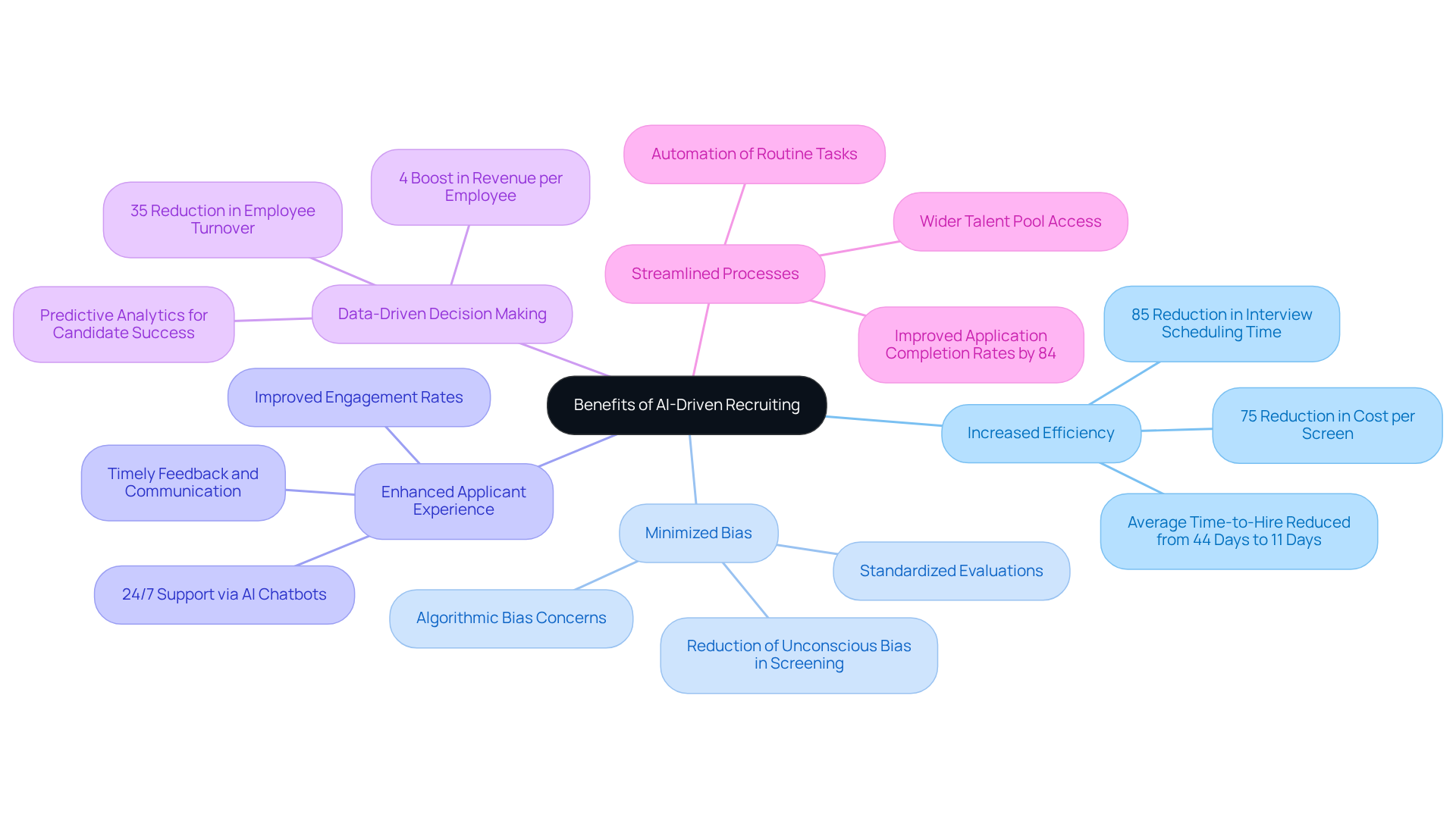 The central node shows the main topic, and the branches represent different benefits of AI in recruiting. Each sub-branch offers specific data or examples that illustrate how these benefits manifest in practice. The central node shows the main topic, and the branches represent different benefits of AI in recruiting. Each sub-branch offers specific data or examples that illustrate how these benefits manifest in practice.