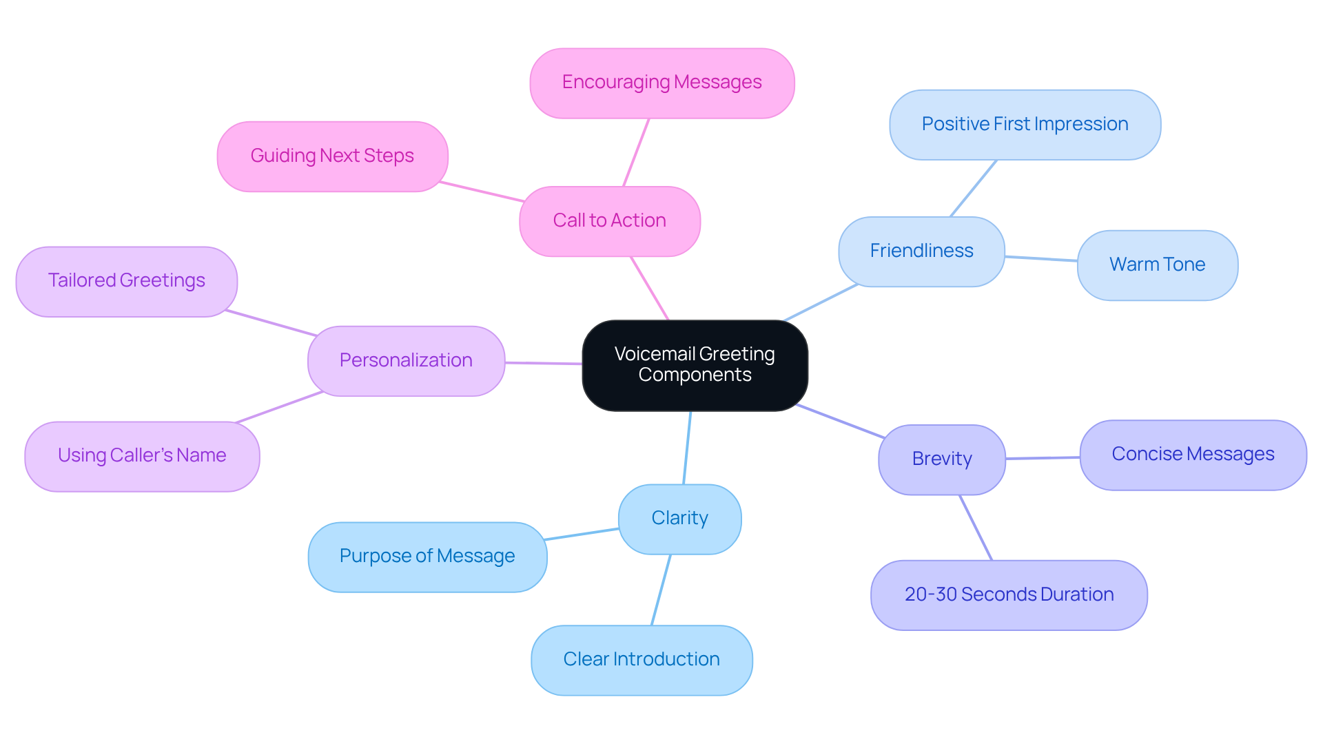 The center shows the main topic, and each branch represents a key component of an engaging voicemail greeting. Explore each branch for tips on improving caller interaction. The center shows the main topic, and each branch represents a key component of an engaging voicemail greeting. Explore each branch for tips on improving caller interaction.
