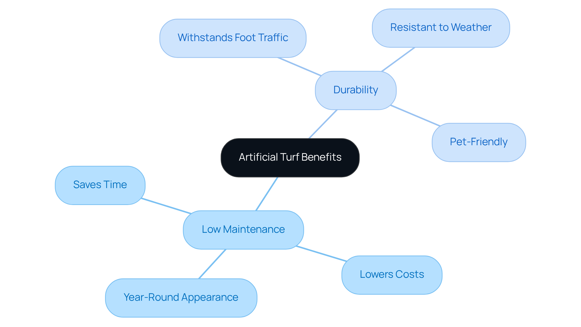 The center shows the main topic of artificial turf, with branches highlighting its low maintenance and durability. Each sub-branch explains specific advantages, making it easy to understand why synthetic grass is a great choice.