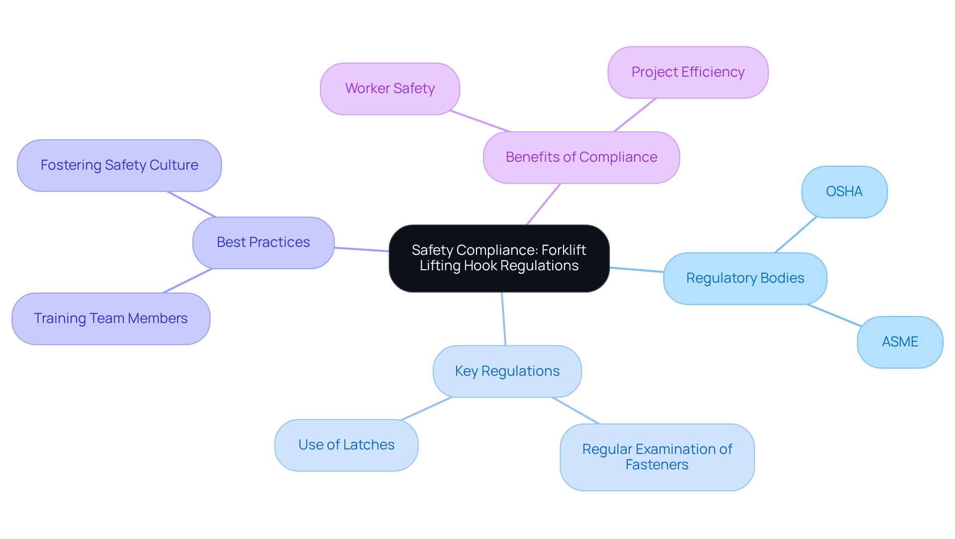 This mindmap starts with the main topic of safety compliance in the center. Each branch represents a different aspect of compliance, showing how regulations, practices, and benefits are interconnected. Follow the branches to explore how each part contributes to overall safety and efficiency.