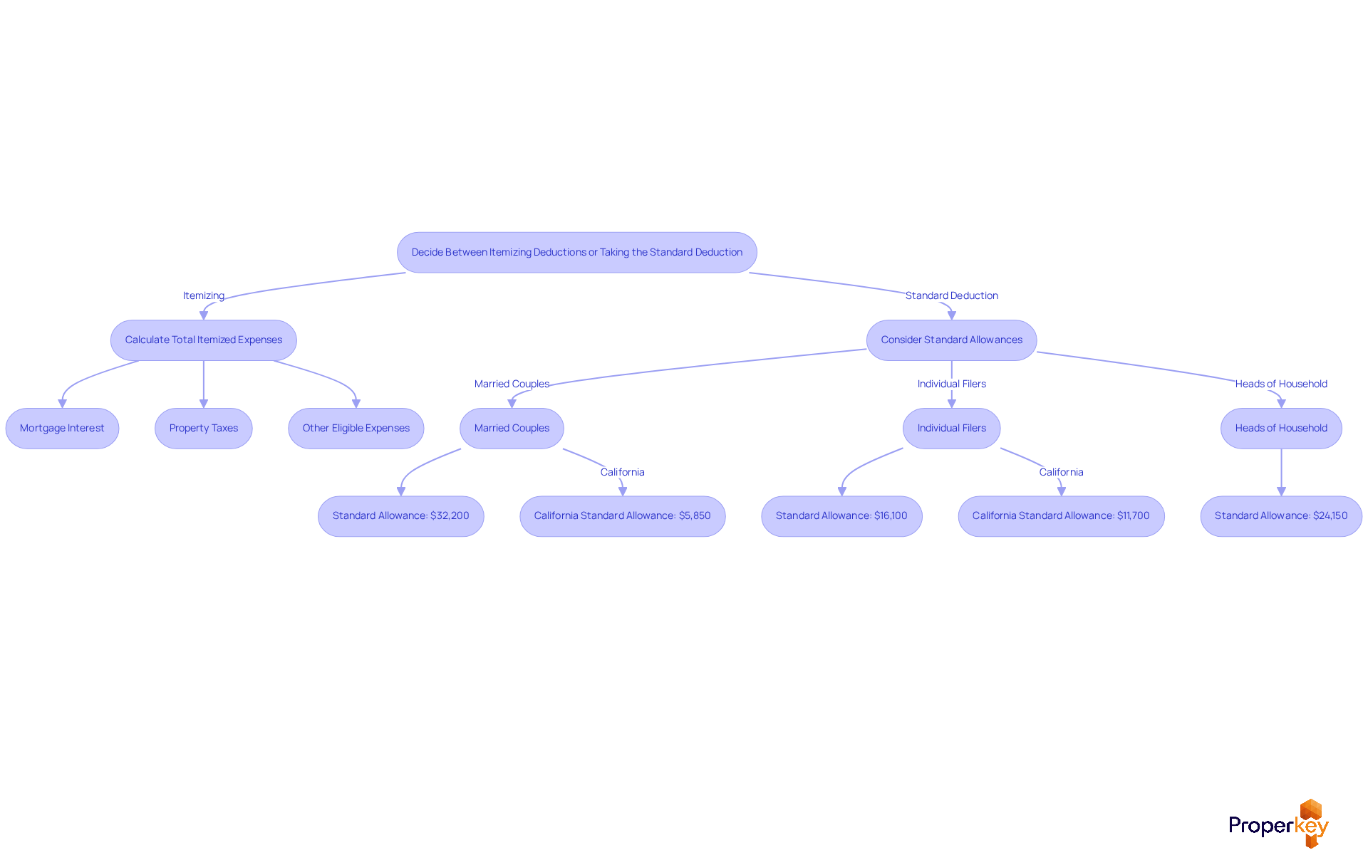 This flowchart guides you through the steps to decide whether to itemize your deductions or take the standard deduction. Start at the top and follow the arrows to see what you need to calculate and consider based on your filing status. Each box represents a key step or consideration in the process.