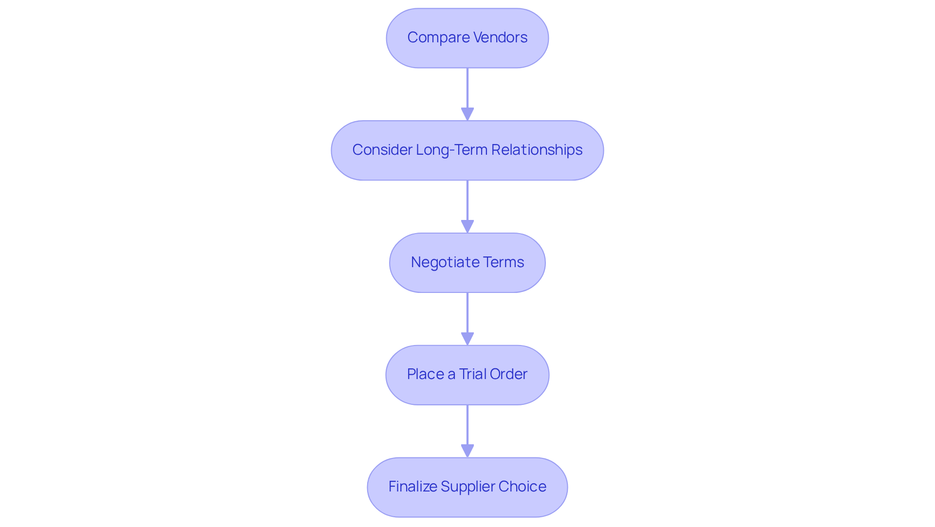 Each box represents a step in the decision-making process. Follow the arrows to see how to move from one step to the next, ensuring you cover all important aspects before making your final choice. Each box represents a step in the decision-making process. Follow the arrows to see how to move from one step to the next, ensuring you cover all important aspects before making your final choice.