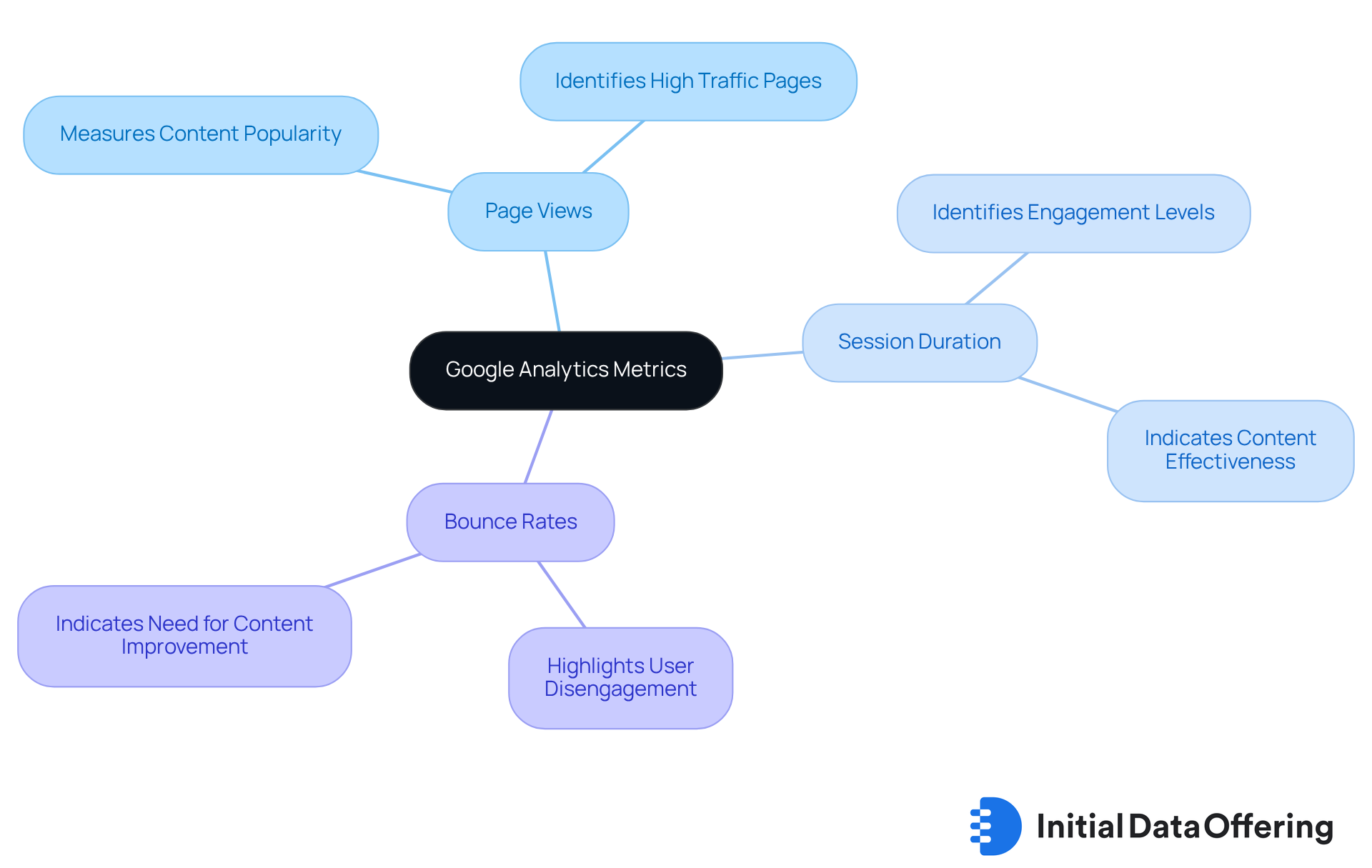 This mindmap starts with Google Analytics at the center and branches out to show key metrics and their importance in enhancing your website's performance. Each branch reveals how understanding these metrics can lead to informed decision-making. This mindmap starts with Google Analytics at the center and branches out to show key metrics and their importance in enhancing your website's performance. Each branch reveals how understanding these metrics can lead to informed decision-making.