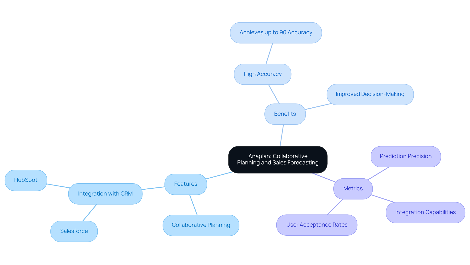 The center represents Anaplan, and the branches show its features, benefits, and how to measure its effectiveness. Each branch helps you understand what makes Anaplan a valuable tool for sales forecasting.