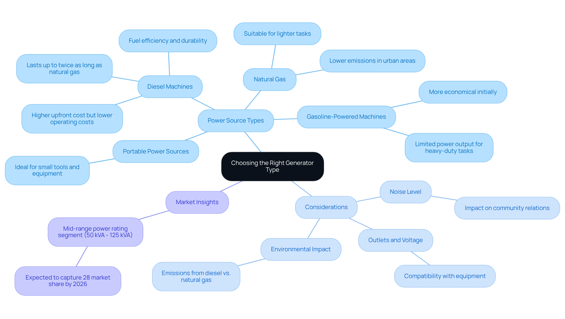 This mindmap helps you visualize the different generator types and their features. Start at the center with the main topic, then explore the branches to see specific types of generators, important considerations for selection, and market trends. Each branch represents a key aspect of choosing the right power source for your construction needs.