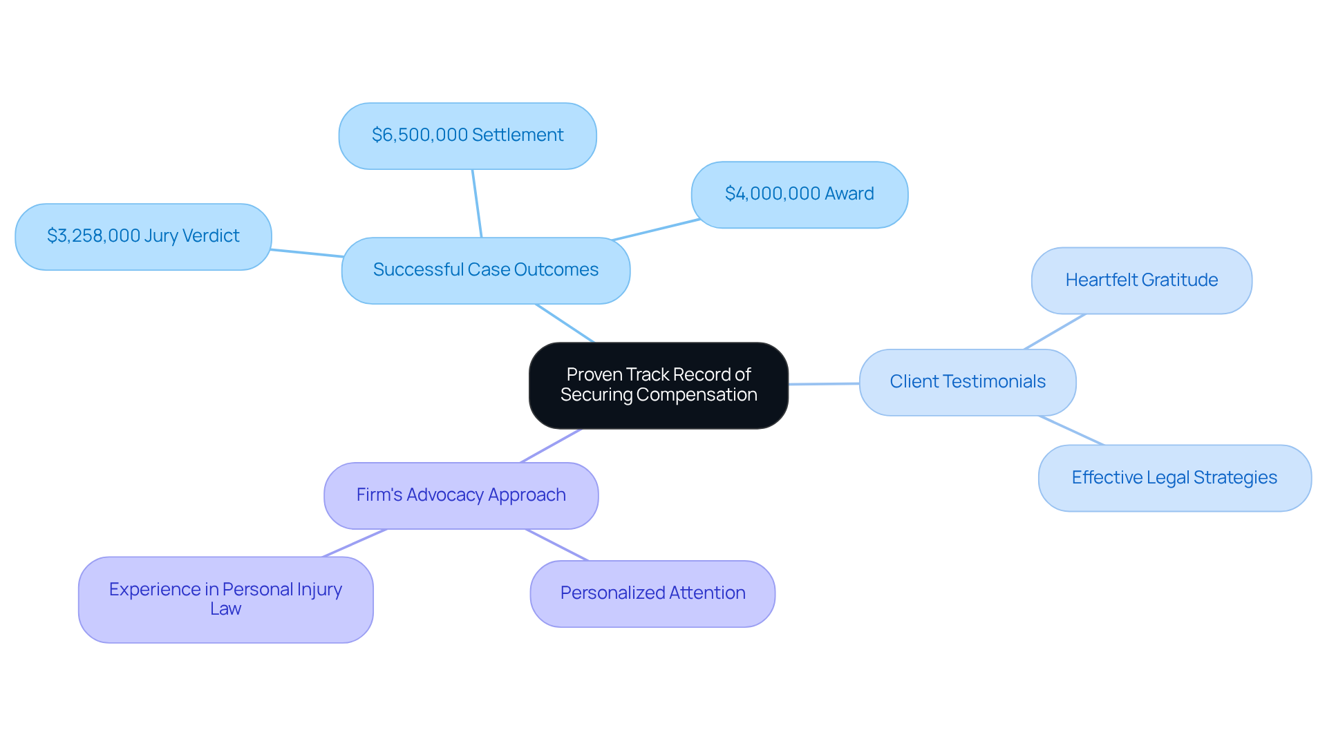 This mindmap illustrates the law firm's achievements in securing compensation for clients. The central node represents the firm's proven track record, while branches show specific successful cases, client feedback, and the firm's commitment to advocacy. Each branch helps you see how these elements connect to the overall success of the firm. This mindmap illustrates the law firm's achievements in securing compensation for clients. The central node represents the firm's proven track record, while branches show specific successful cases, client feedback, and the firm's commitment to advocacy. Each branch helps you see how these elements connect to the overall success of the firm.