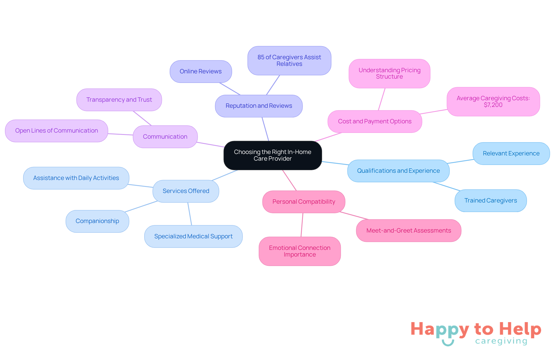 The central node represents the main decision of choosing a care provider, while each branch highlights important factors to consider. The sub-branches provide additional details or statistics that support each factor, helping families make informed choices.