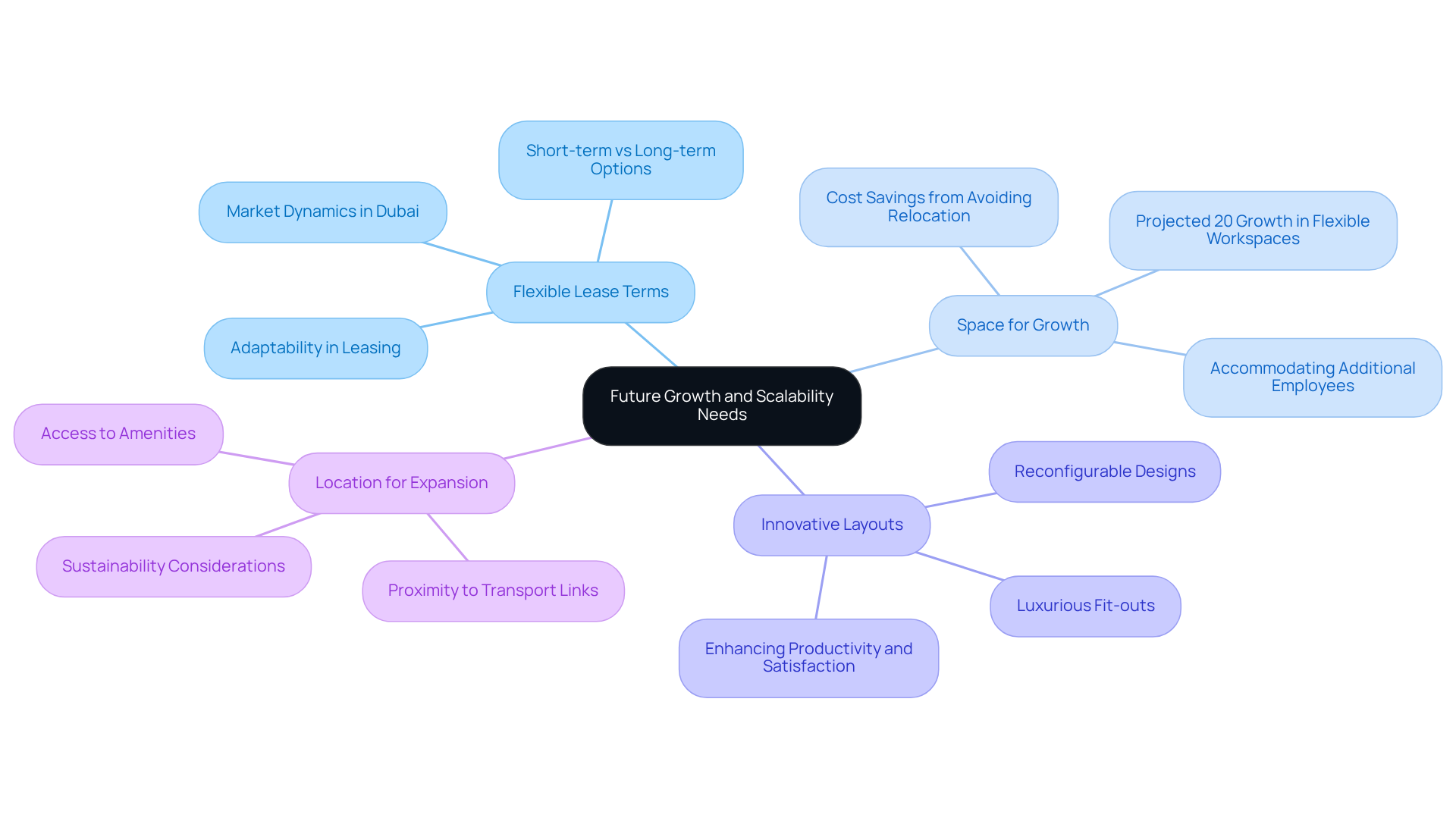 The central node represents the main theme of future growth, while each branch highlights a key consideration. Follow the branches to explore how each factor contributes to making informed decisions about office space.
