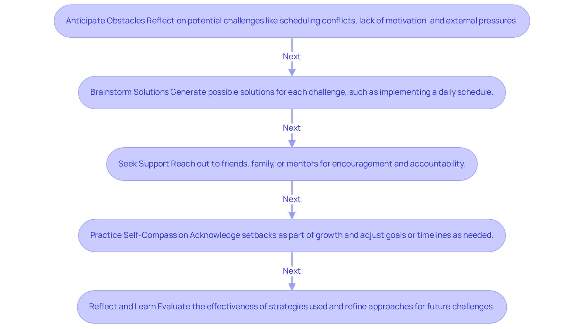 This flowchart shows the steps to tackle challenges in personal growth. Follow the arrows to see how each strategy builds on the previous one, guiding you through the process of developing solutions. This flowchart shows the steps to tackle challenges in personal growth. Follow the arrows to see how each strategy builds on the previous one, guiding you through the process of developing solutions.