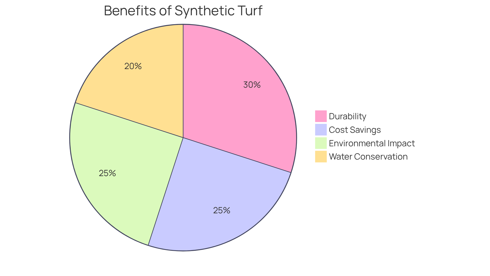 Each segment of the pie chart represents a key benefit of synthetic turf. The larger the segment, the more significant the benefit in terms of cost savings, environmental impact, or durability. Each segment of the pie chart represents a key benefit of synthetic turf. The larger the segment, the more significant the benefit in terms of cost savings, environmental impact, or durability.
