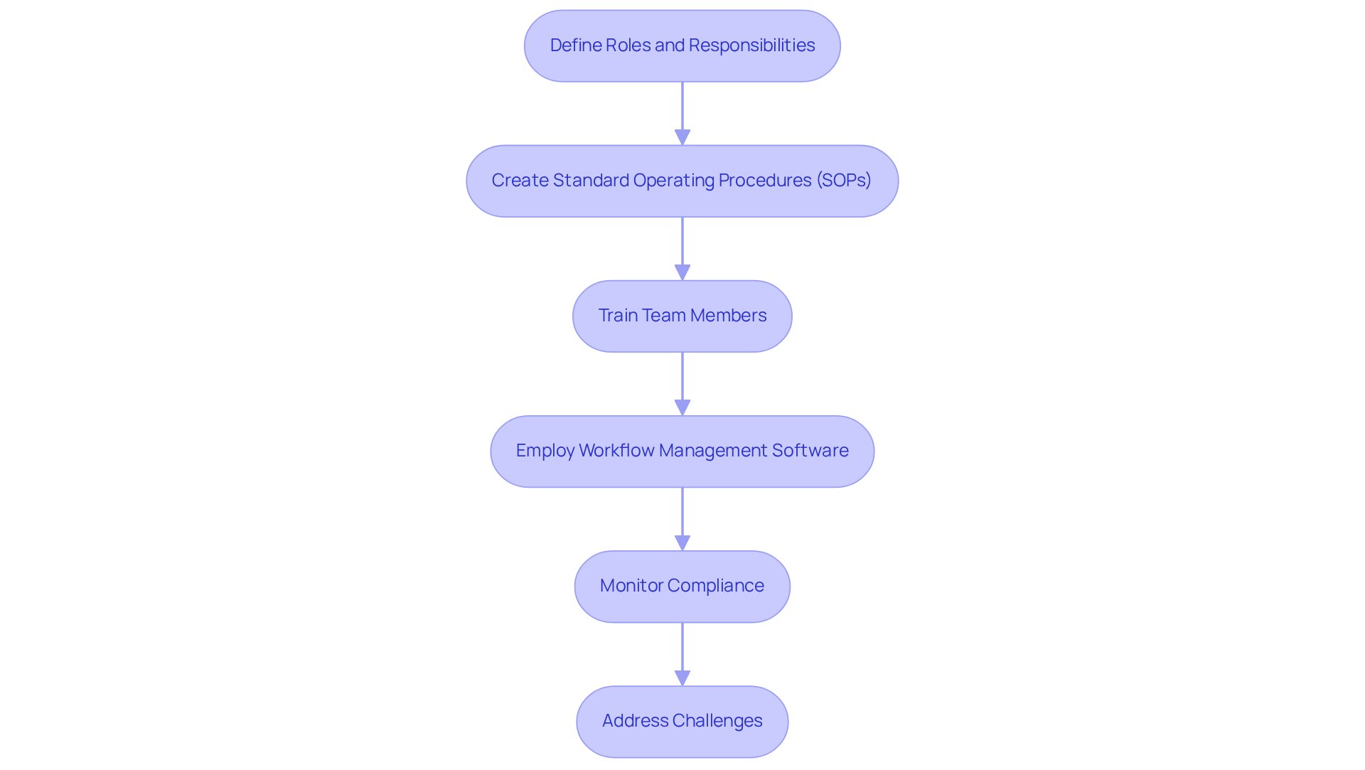 Each box represents a crucial step in achieving GxP compliance. Follow the arrows to see how one step leads to the next in a structured workflow.