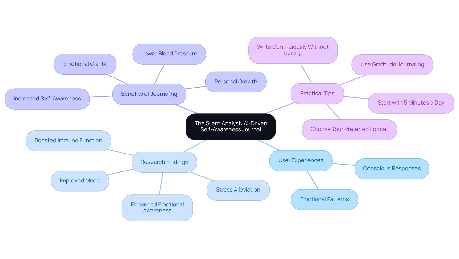 Start at the center with the journal's name, then explore the branches to see user experiences, research insights, benefits, and tips for effective journaling.