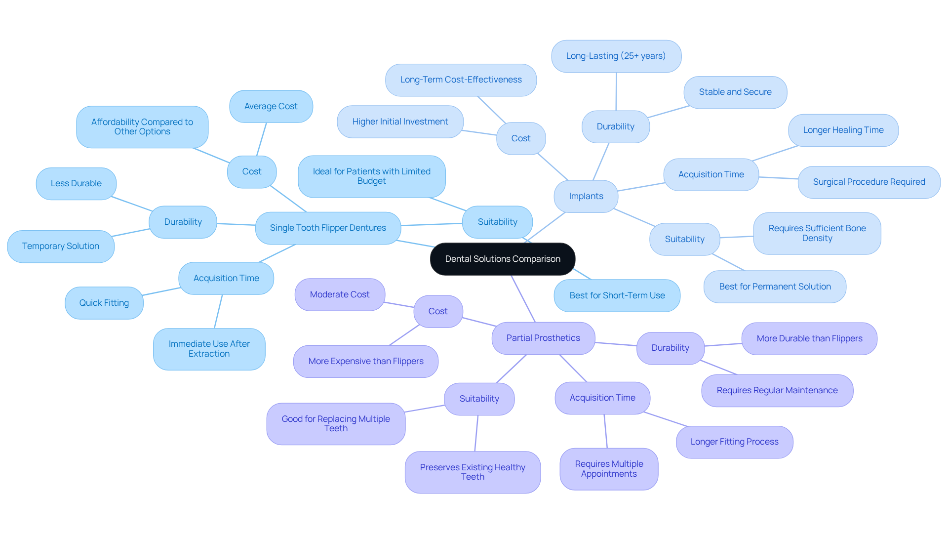 The central node represents the overall topic, while each branch shows a different dental solution. Sub-branches provide specific details about each option, helping you understand their advantages and disadvantages at a glance.