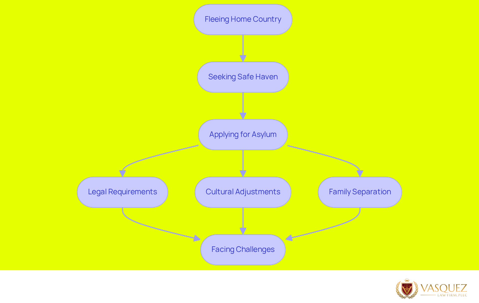 This flowchart illustrates the steps refugees take when seeking asylum. Each box represents a stage in their journey, from fleeing their home country to facing challenges in a new land. Follow the arrows to understand how each step connects to the next.