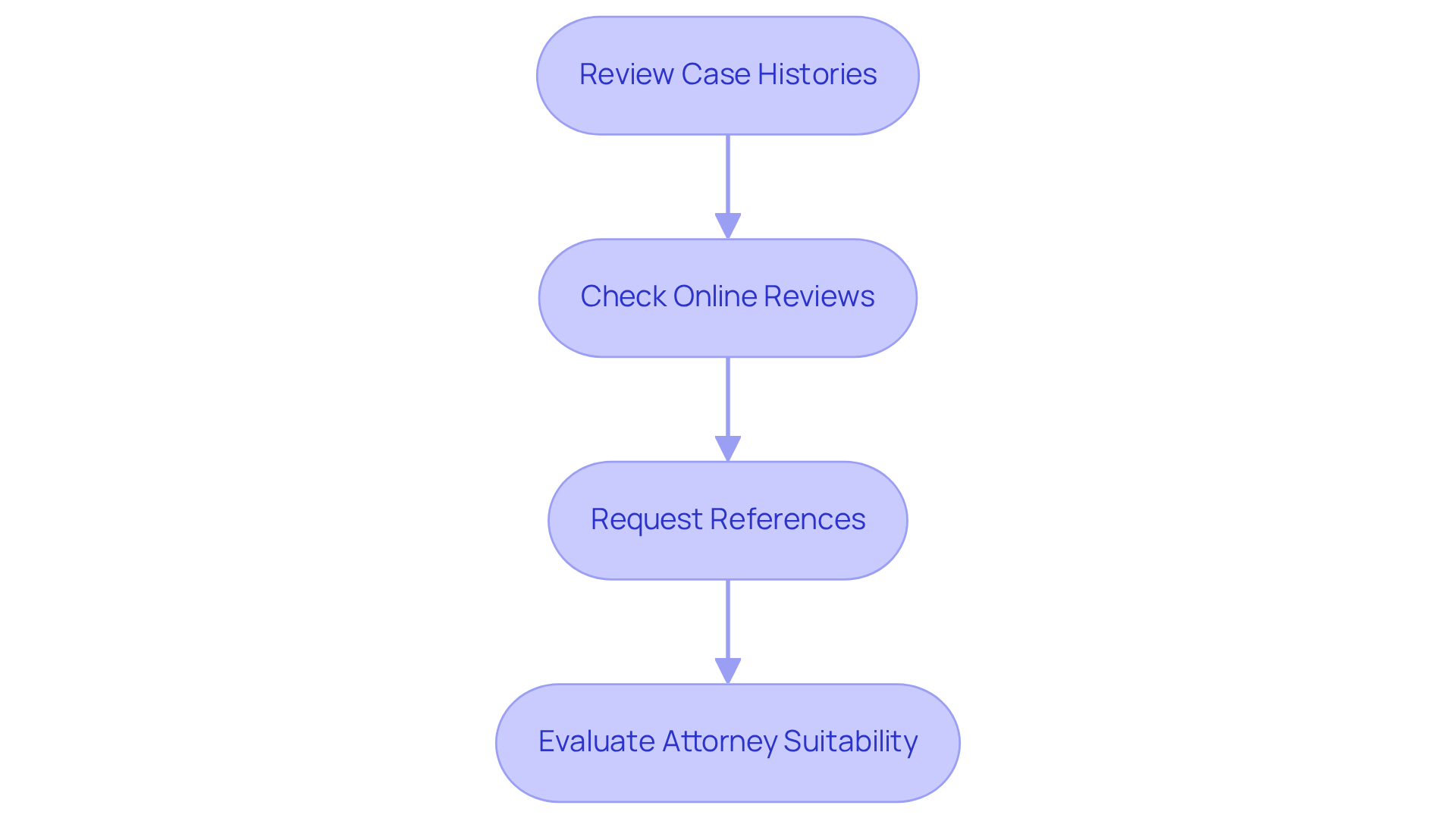 This flowchart guides you through evaluating an attorney. Start at the top and follow the arrows to each step, learning what to focus on to find the right legal advocate for your needs.