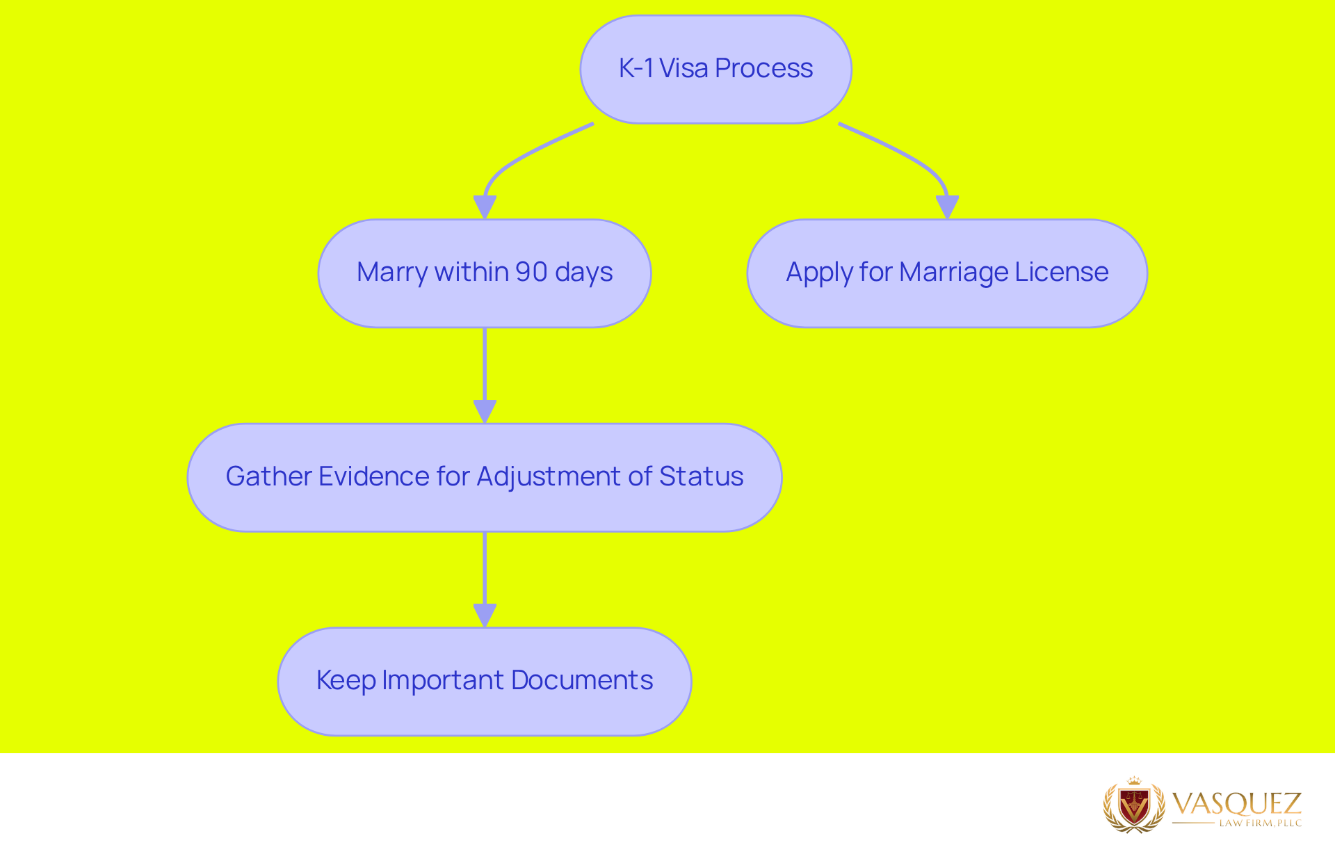 This flowchart shows the steps you need to take after entering the U.S. on a K-1 visa. Follow the arrows to see what you need to do next, from getting married to keeping your important documents safe.