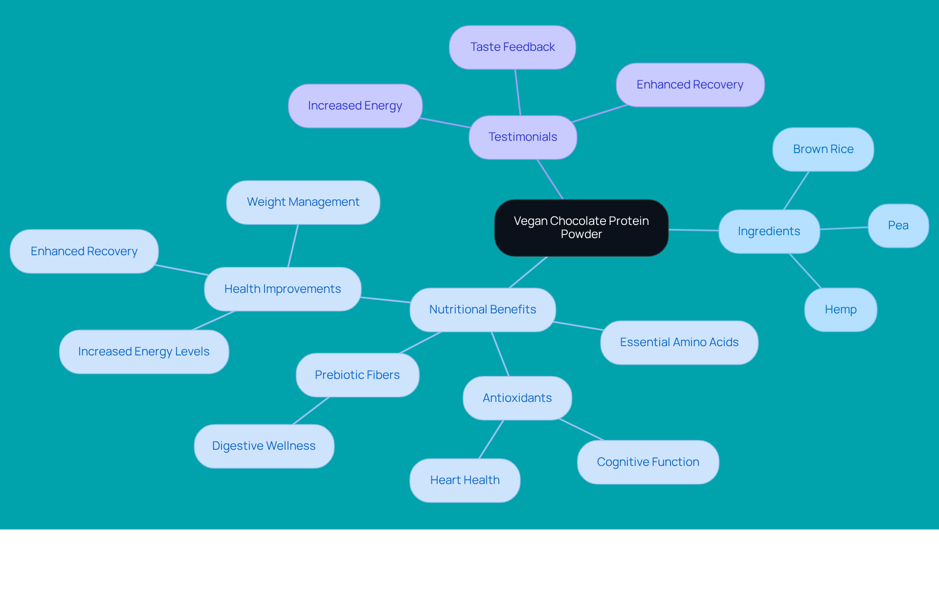The central node represents the main topic, while the branches show the key ingredients and benefits. Each sub-branch provides more detail, helping you understand how this supplement can enhance your nutrition and health.