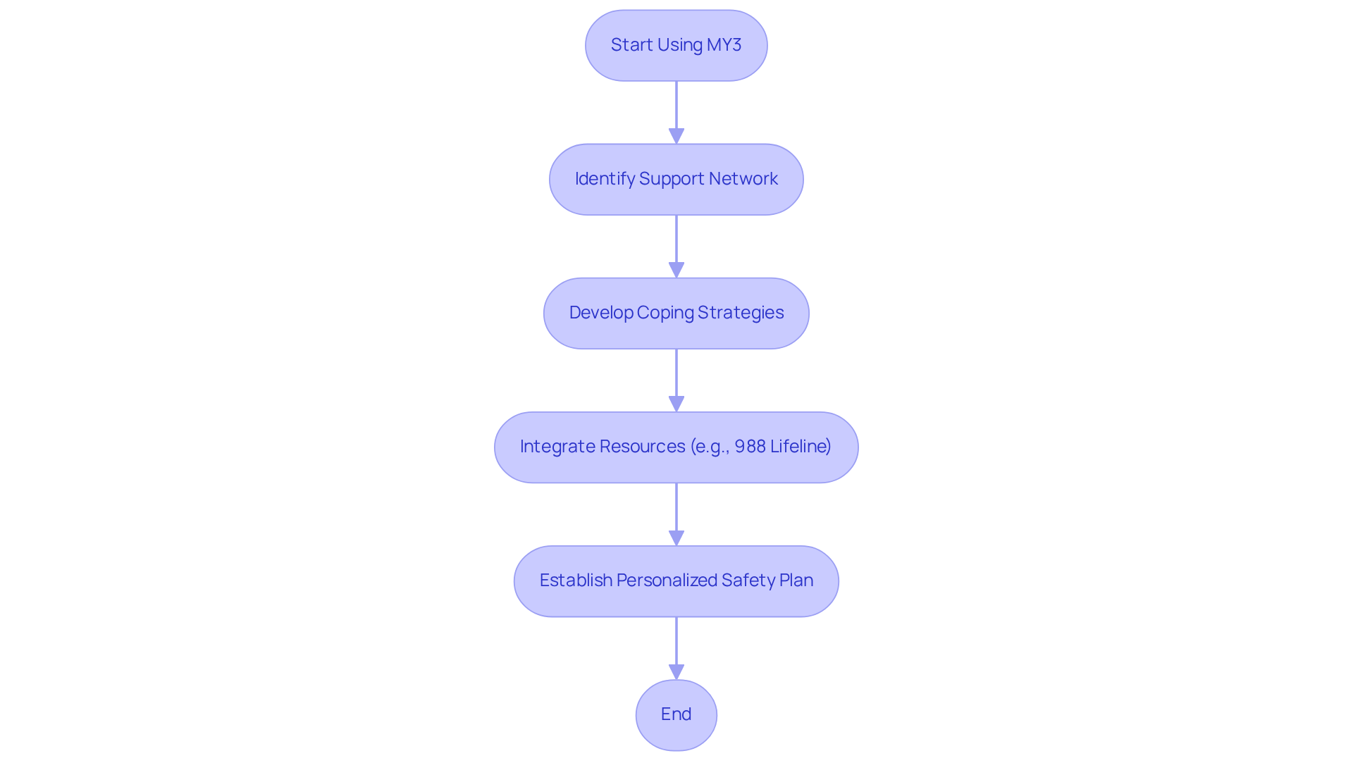 This flowchart guides you through the process of using the MY3 app. Each box represents a step you can take to build your safety plan. Follow the arrows to see how each step connects to the next, helping you create a comprehensive approach to managing crises.