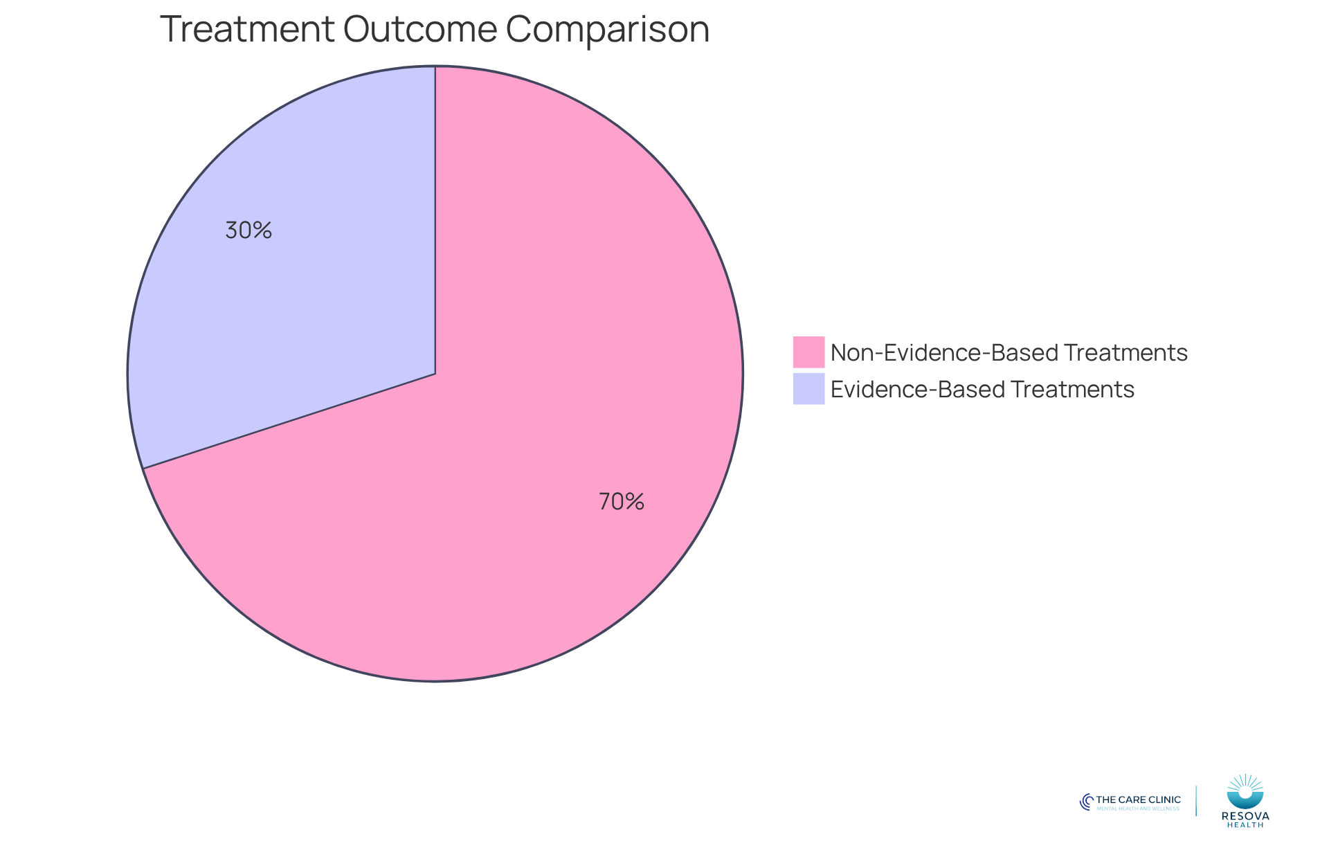 The blue segment shows the 30% of patients who benefited from evidence-based treatments, while the gray segment represents the 70% who did not experience the same level of improvement. This highlights the effectiveness of using scientifically supported therapies. The blue segment shows the 30% of patients who benefited from evidence-based treatments, while the gray segment represents the 70% who did not experience the same level of improvement. This highlights the effectiveness of using scientifically supported therapies.