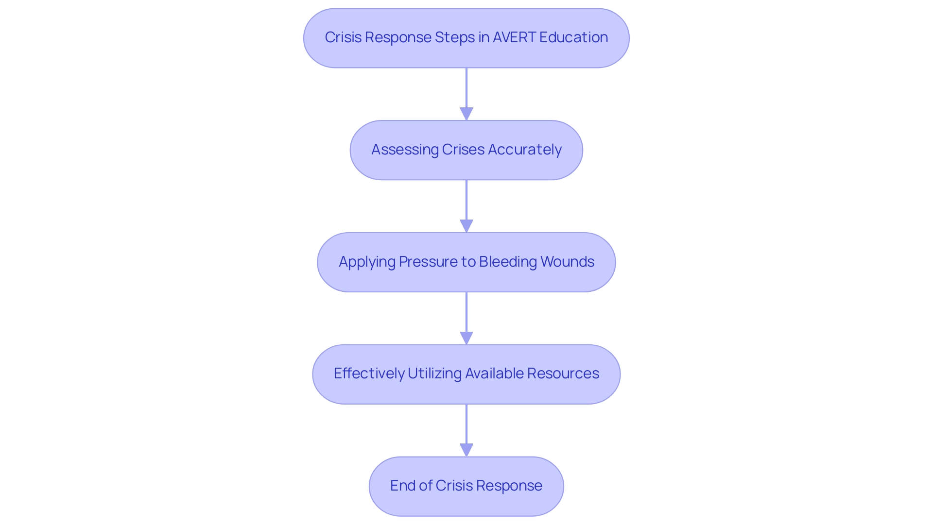 Each box represents a step in the crisis response process, with arrows indicating the sequence of actions to be taken.