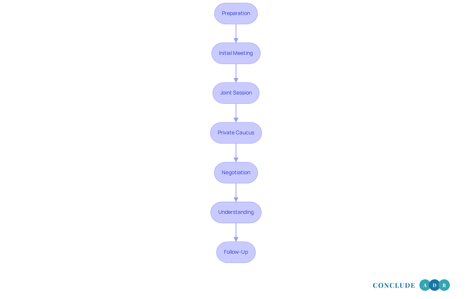 Each box represents a step in the mediation journey. Follow the arrows to see how each stage connects to the next, from preparation to follow-up, ensuring a smooth resolution of disputes.